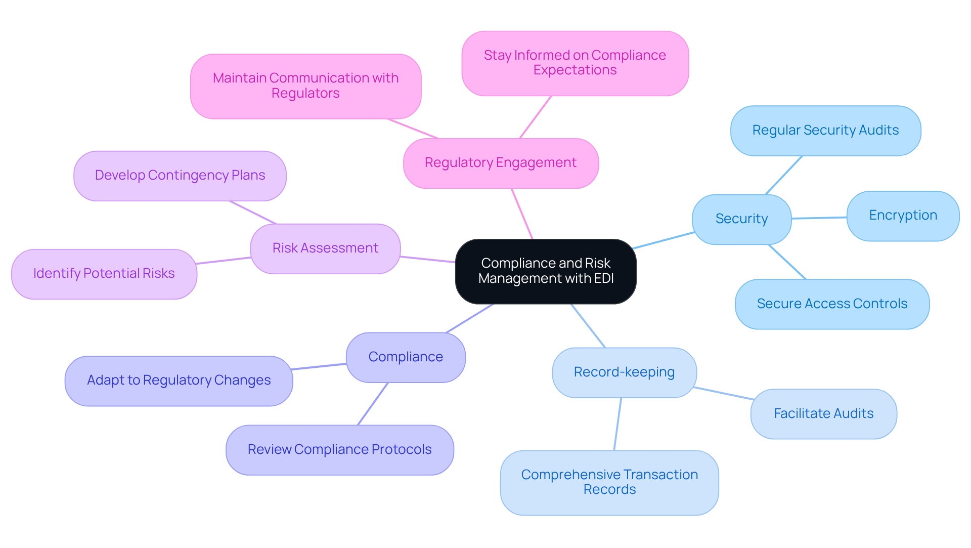 This mindmap illustrates the multifaceted approach hedge funds should take to ensure compliance and manage risks associated with electronic data integration. Each branch represents a critical area of focus, and the sub-branches provide further details on actions and considerations within those areas.