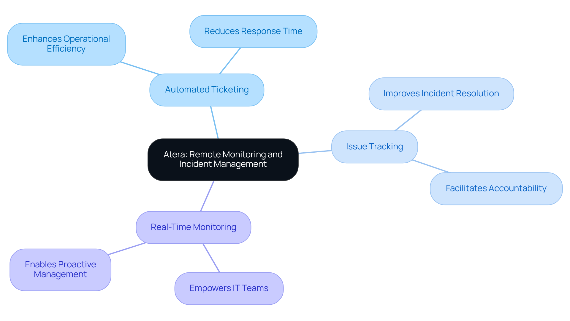 The central node represents Atera, while the branches show its main features. Each sub-branch highlights how these features contribute to better IT management.