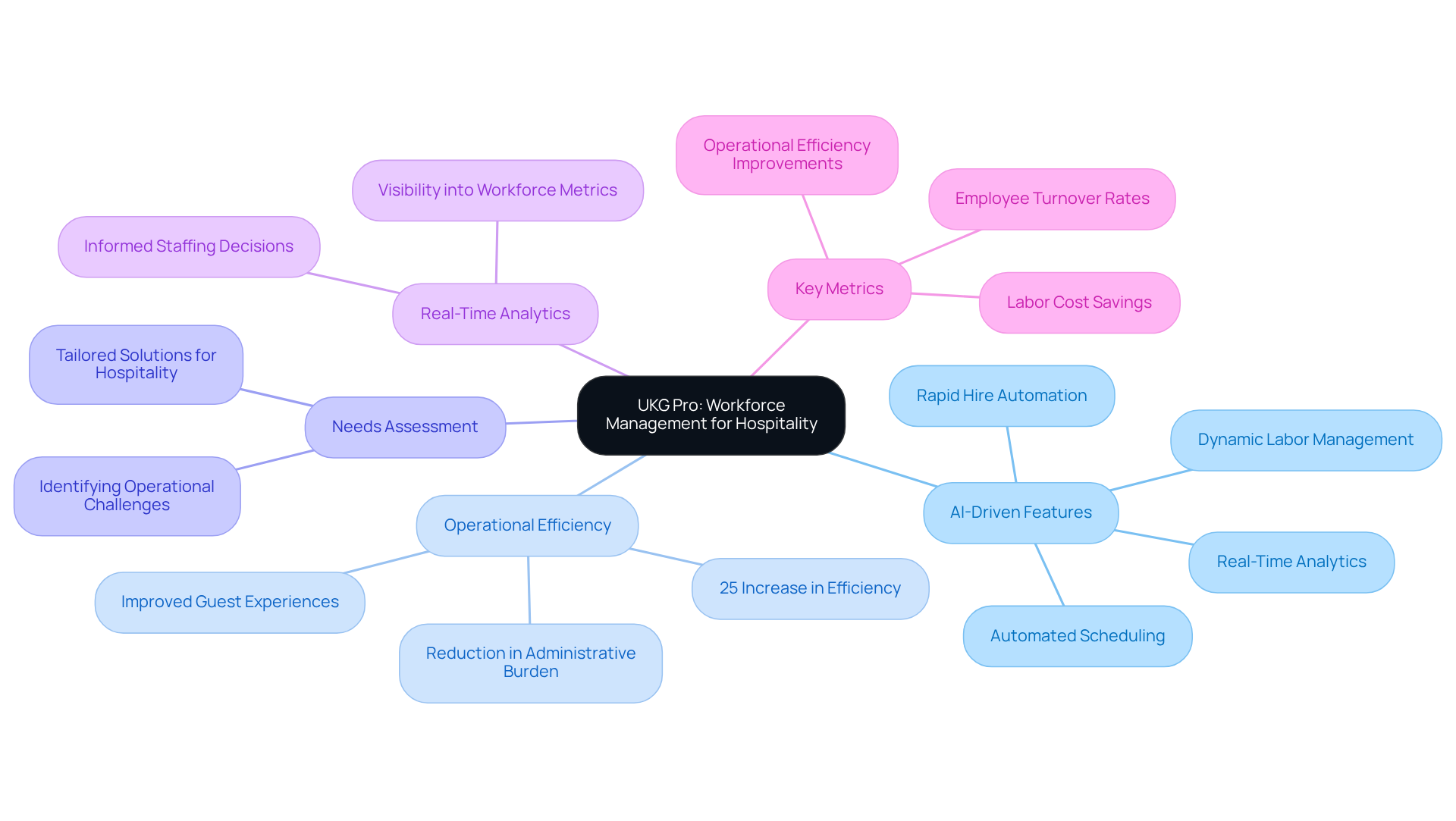 The center represents UKG Pro, and the branches show different aspects of its workforce management capabilities. Each branch highlights important features and metrics that contribute to effective hospitality operations.