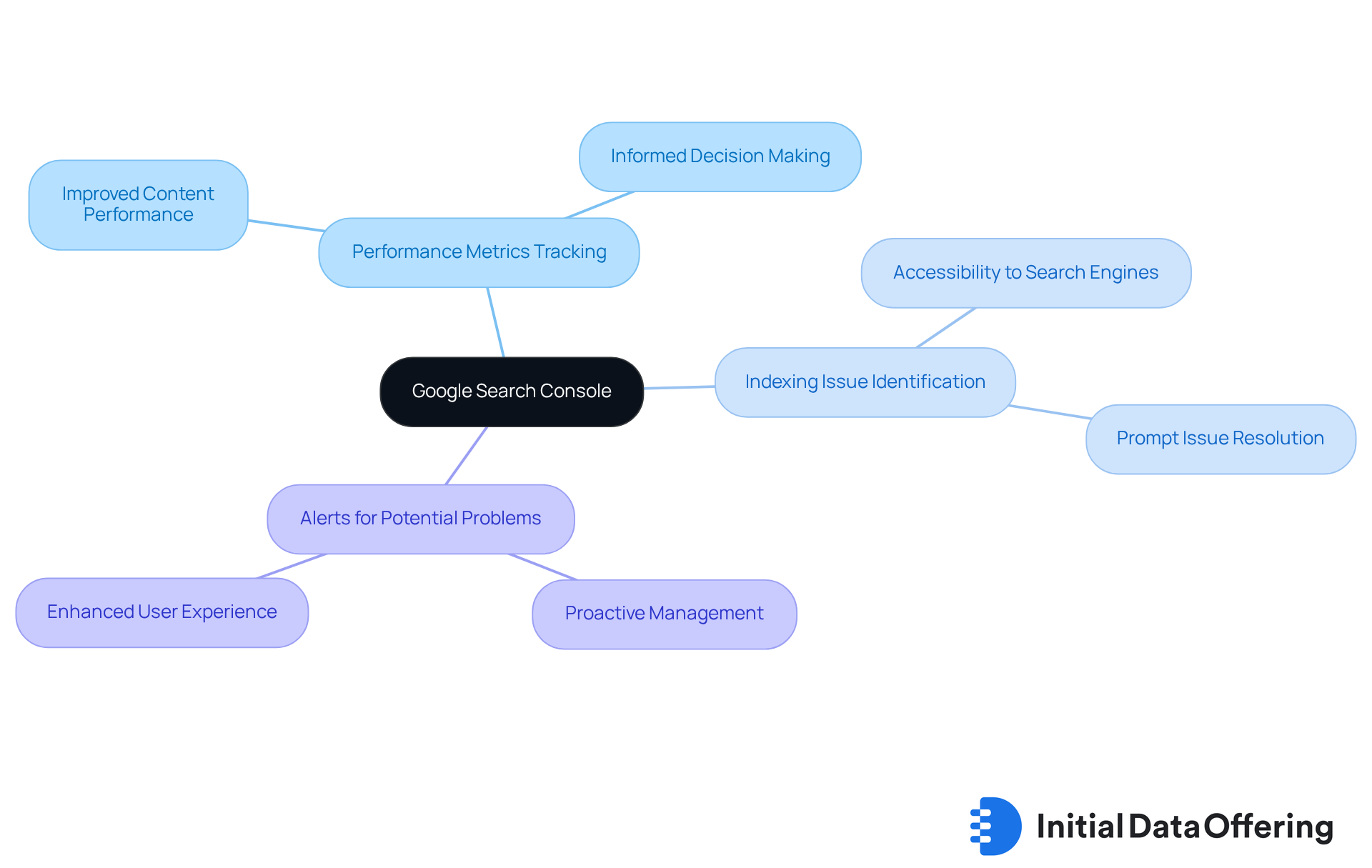 Start at the center with Google Search Console, then explore its features and advantages. Each branch shows how these elements work together to enhance your site's visibility in search results. Start at the center with Google Search Console, then explore its features and advantages. Each branch shows how these elements work together to enhance your site's visibility in search results.