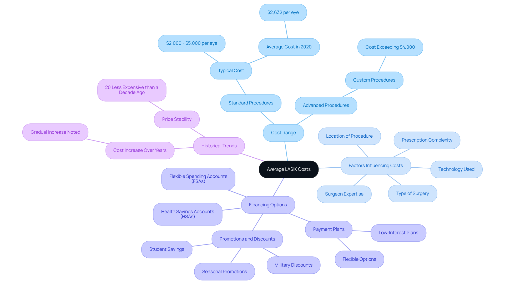 Understanding Average LASIK Cost: A Comparison with Other Options ...