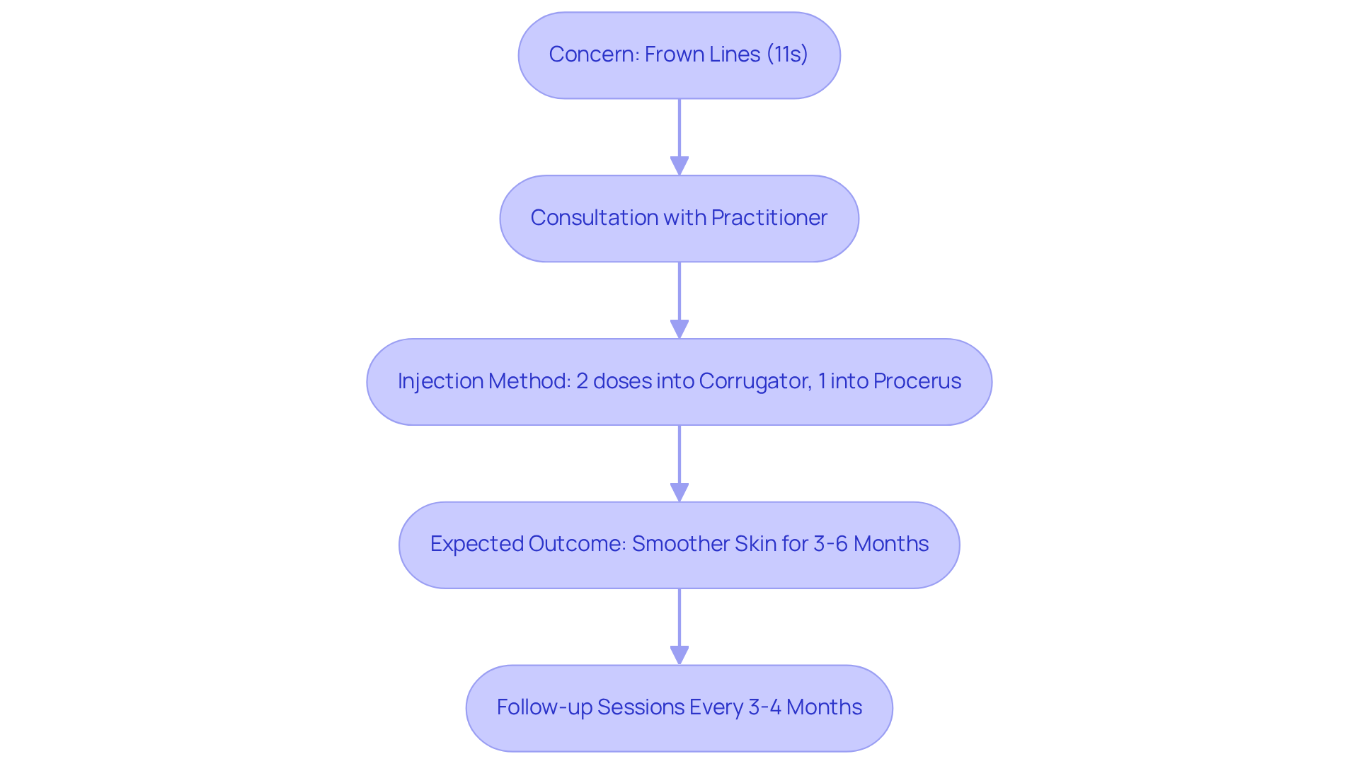 This flowchart shows the journey from feeling self-conscious about frown lines to receiving treatment and maintaining results. Follow the arrows to see how each step connects to the next.