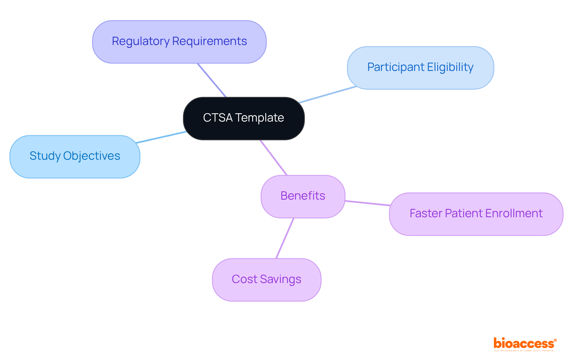The center represents the CTSA template, with branches showing its key components and benefits. Each branch highlights important aspects that contribute to the overall effectiveness of clinical studies.