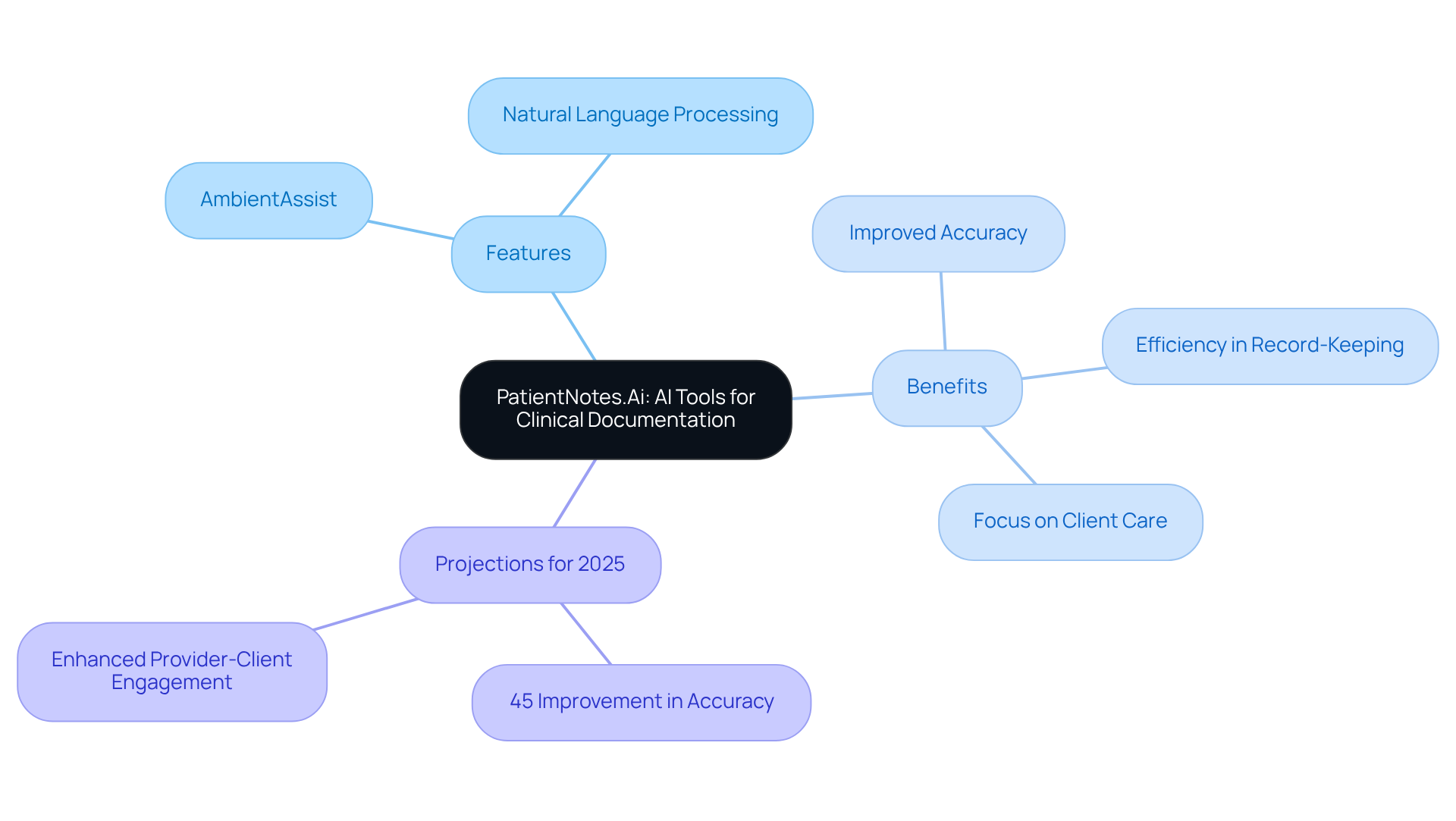 The central node represents the main topic, while the branches show different aspects of the platform, like features and benefits. Each color-coded branch helps identify related ideas quickly.