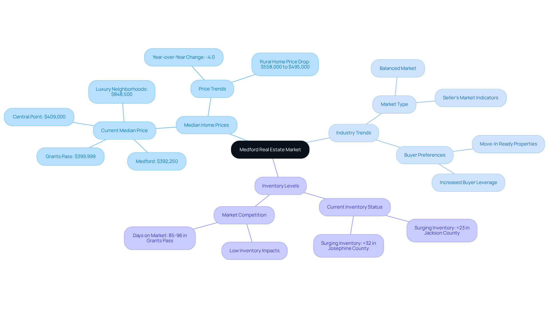 This mindmap starts with the Medford real estate market at the center. Each branch represents a key indicator that helps you understand the market better. Follow the branches to see how each aspect contributes to making informed decisions about buying a home.