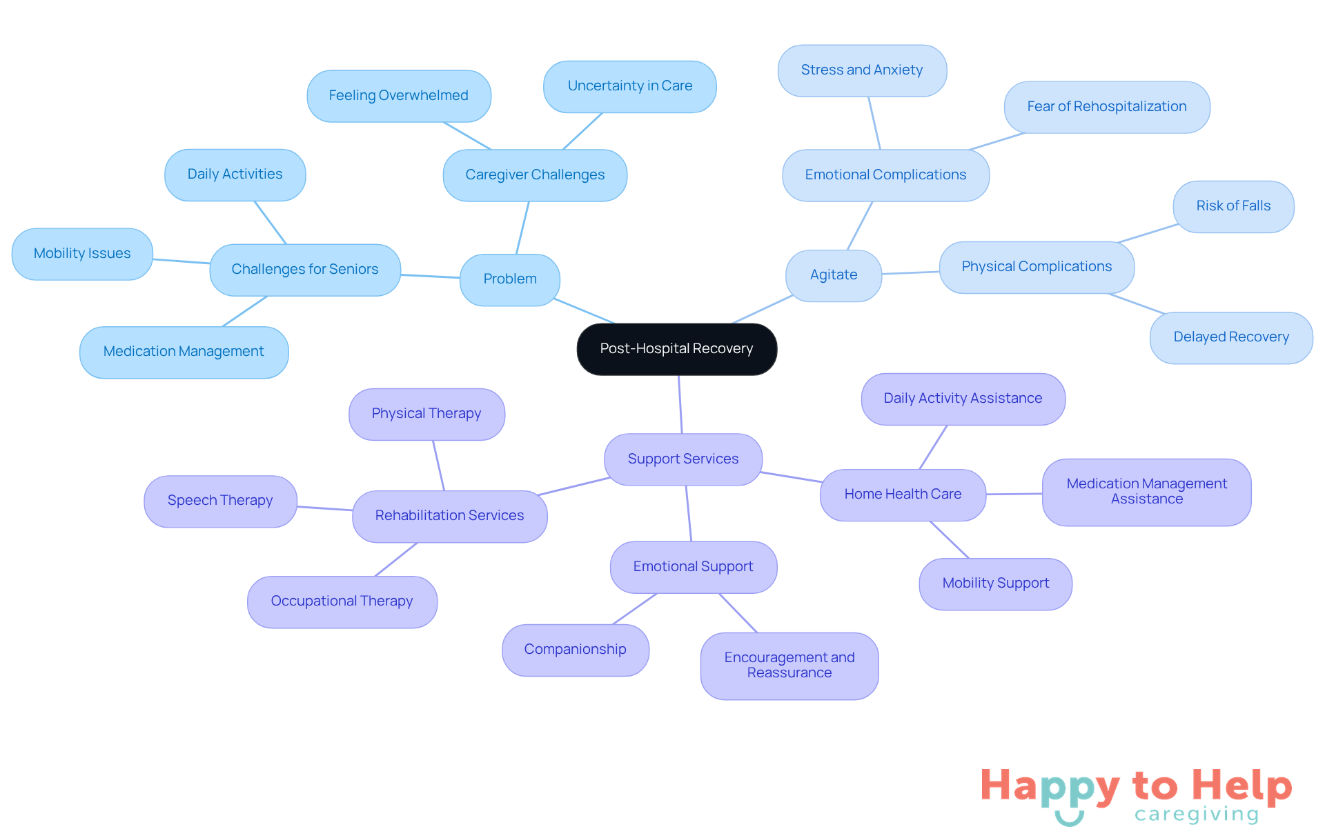 The central node represents the overall theme of recovery. Each branch highlights different aspects: the challenges faced, the emotional impact, and the support services available to ensure a smooth transition home.