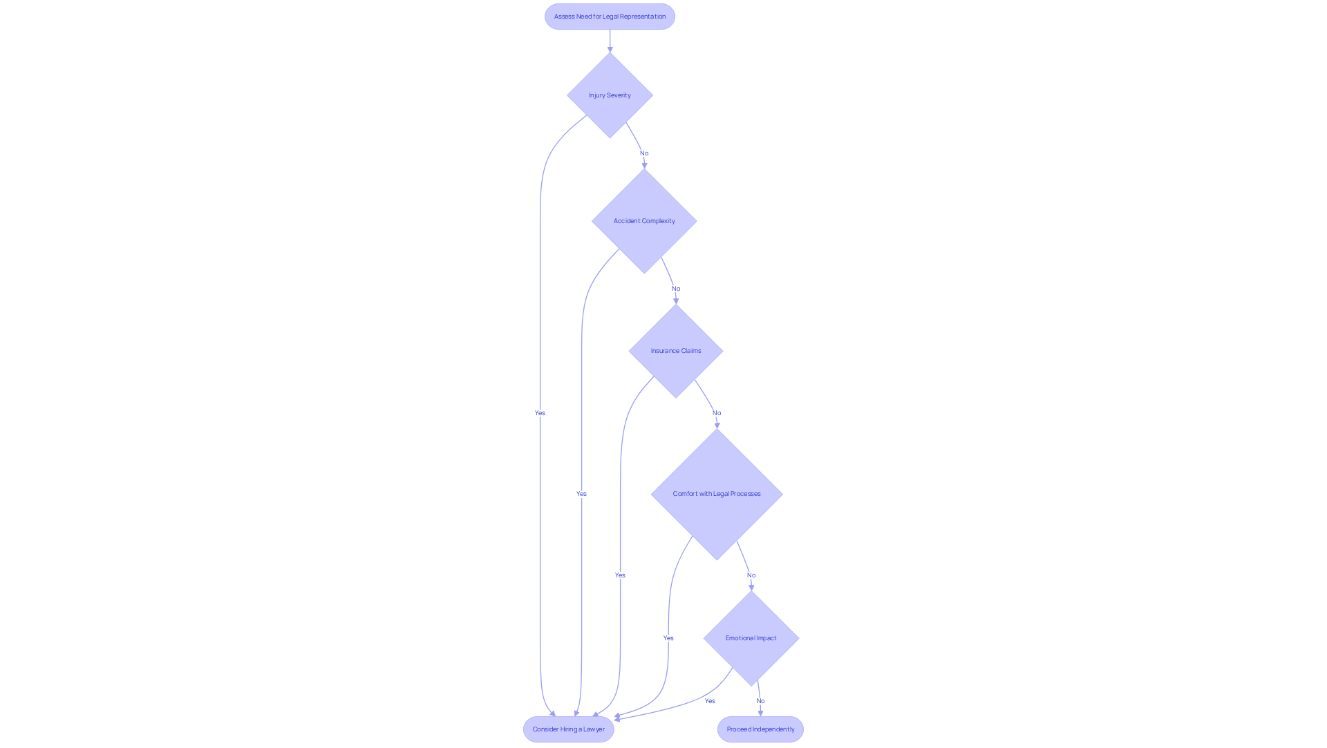 Follow the arrows to assess each factor. If you answer 'yes' to any question, it may be wise to consider hiring a lawyer. This flowchart helps you navigate your options after a car accident.