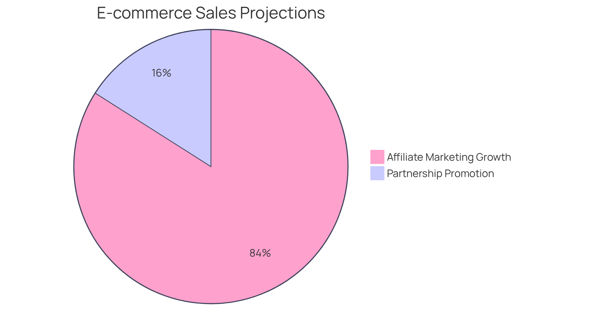 This pie chart shows how much of total e-commerce sales is expected to come from partnership promotions (16%) and highlights the growth potential of the affiliate marketing sector, which is projected to reach $16 billion by 2028. The bigger the slice, the more significant its impact on the market.