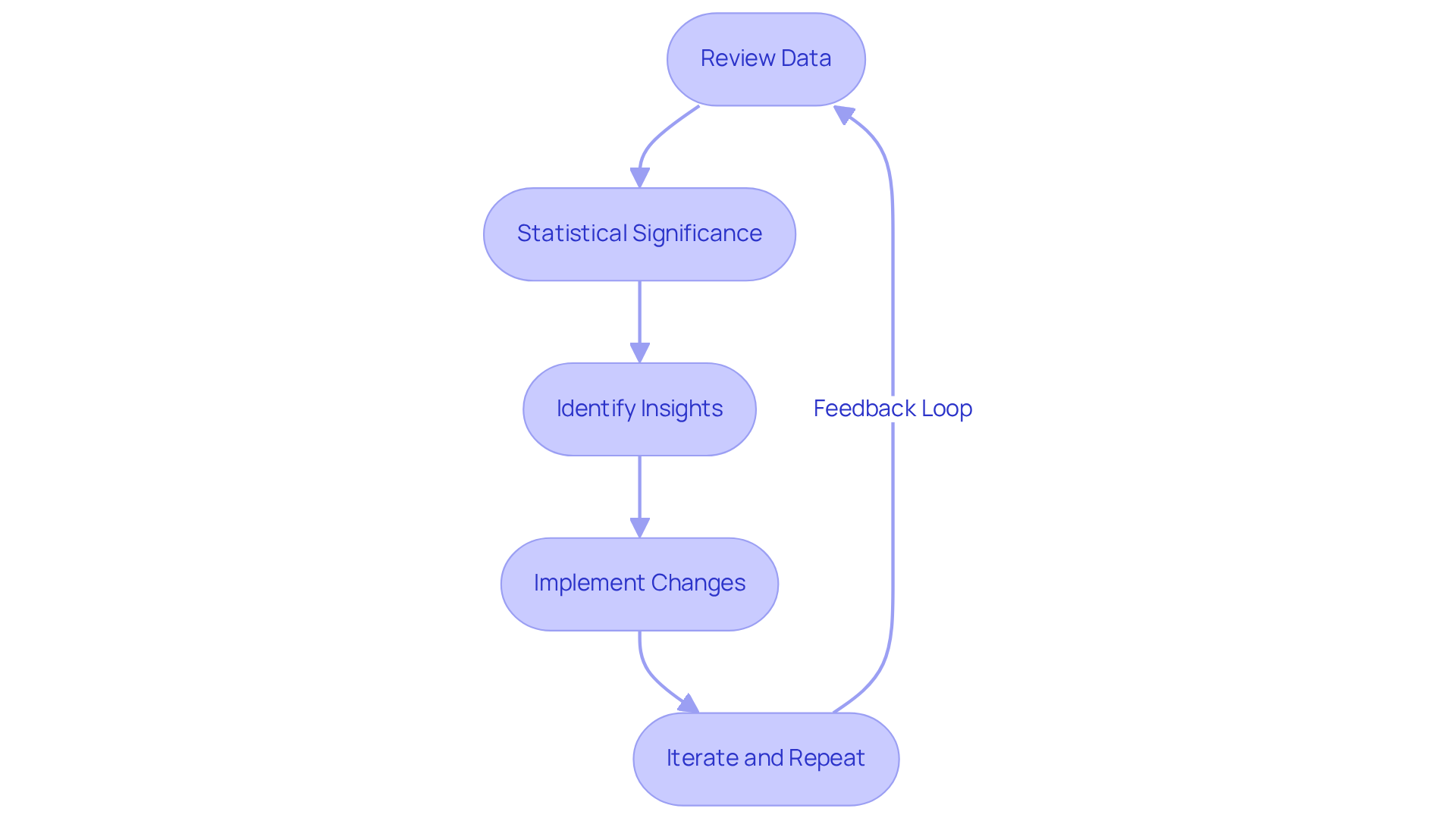 Each box represents a step in the A/B testing evaluation process. Follow the arrows to see how to effectively analyze and apply your findings to enhance website performance.