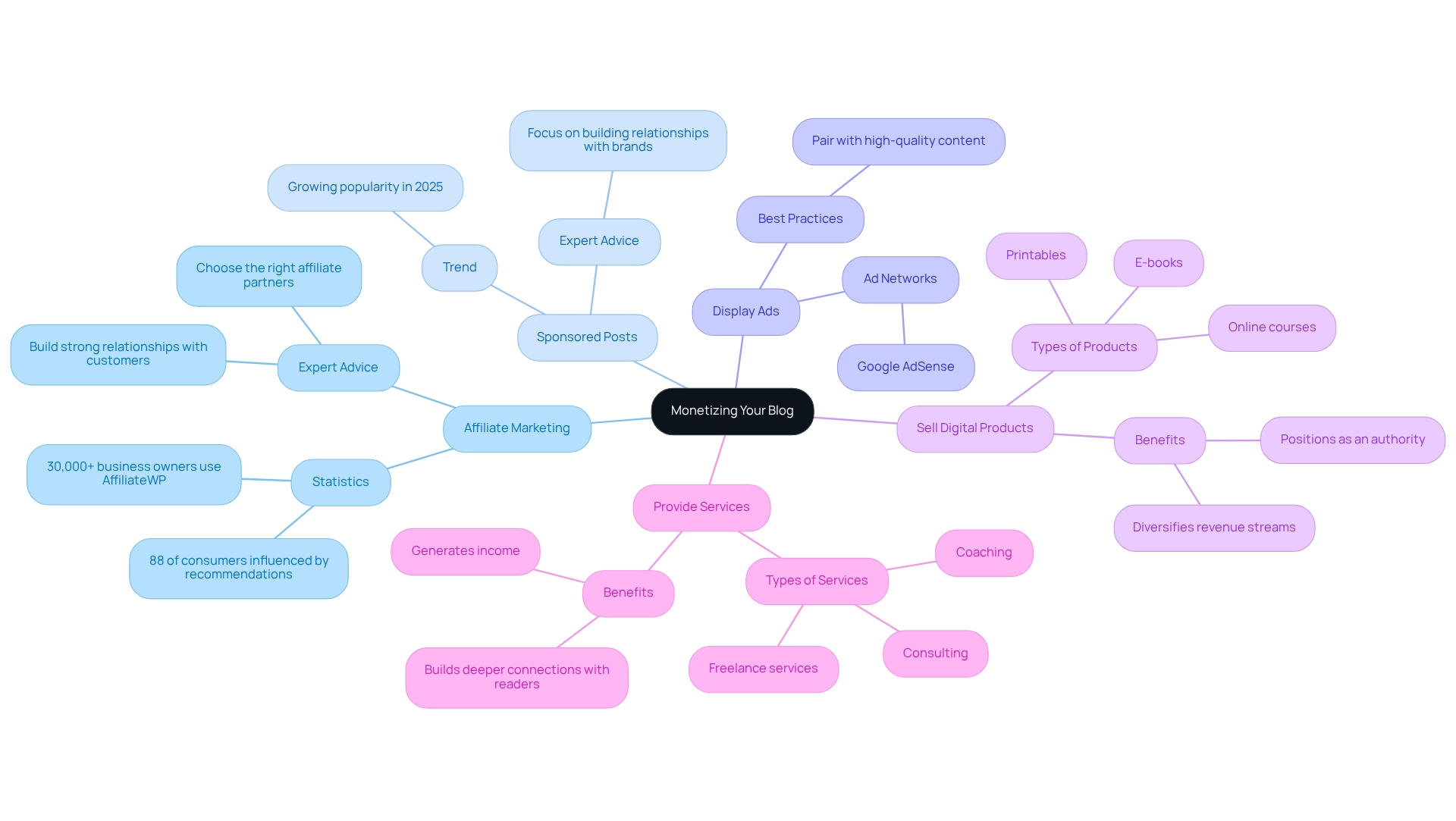 Each branch represents a monetization strategy, with sub-branches providing additional details and insights related to each strategy.