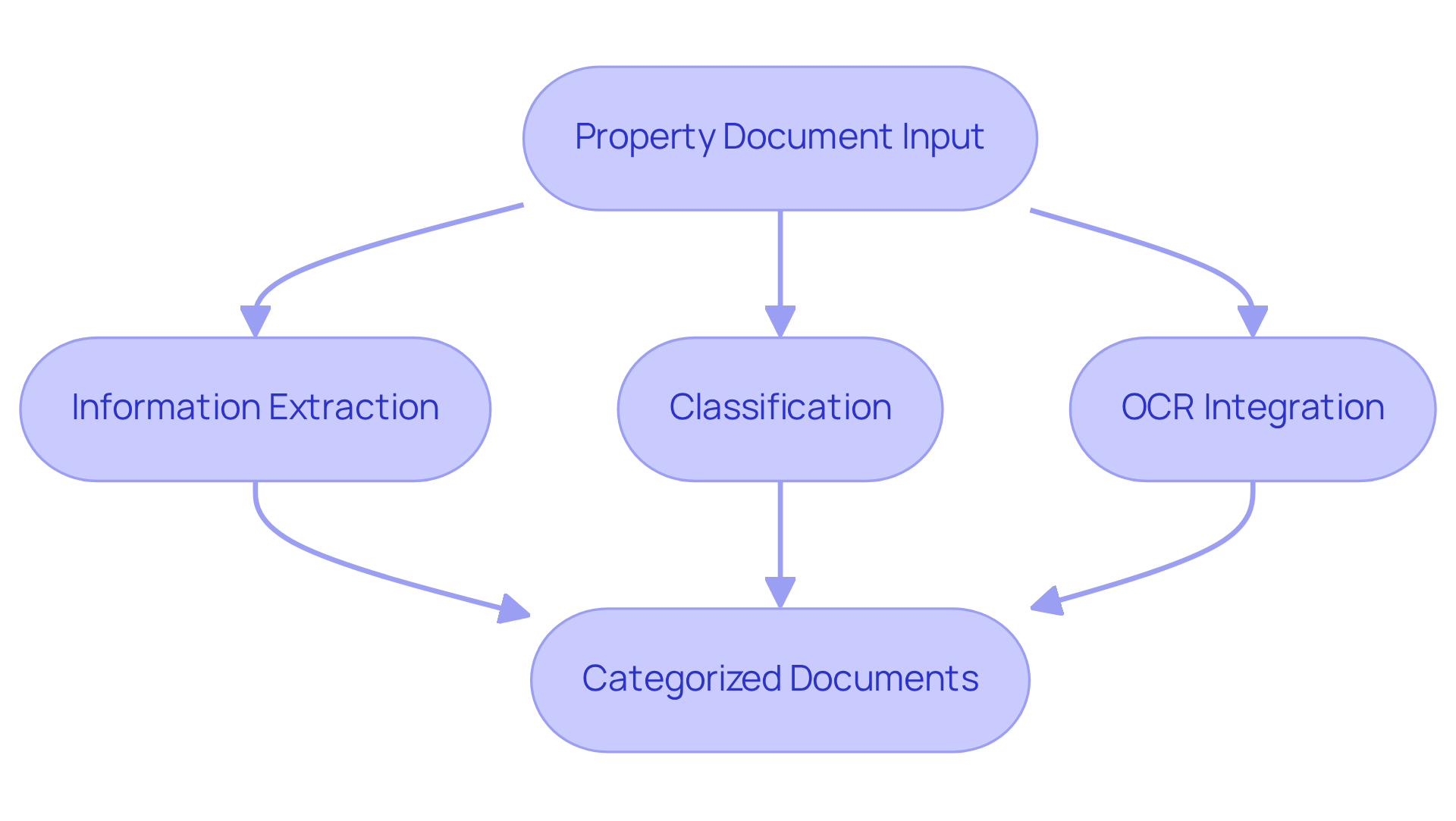 Follow the arrows to see how property documents are processed by AI. Each step represents a crucial part of the workflow that enhances efficiency and accuracy.