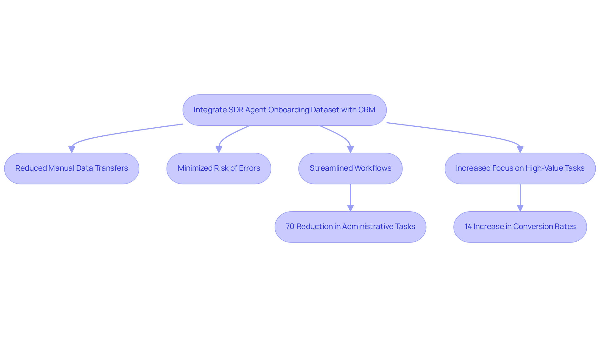 Follow the arrows to see how integrating sales tools leads to various benefits. Each box represents a step or outcome, showing how the integration improves efficiency and productivity. Follow the arrows to see how integrating sales tools leads to various benefits. Each box represents a step or outcome, showing how the integration improves efficiency and productivity.