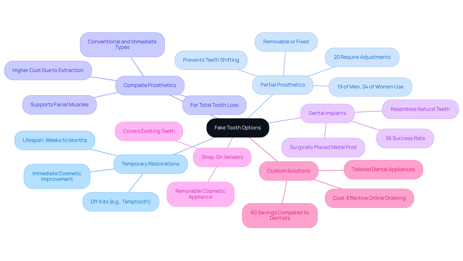 The central node represents the overall theme, while each branch provides insights into different types of fake teeth. Sub-branches give additional details, helping you understand the variety of options available.