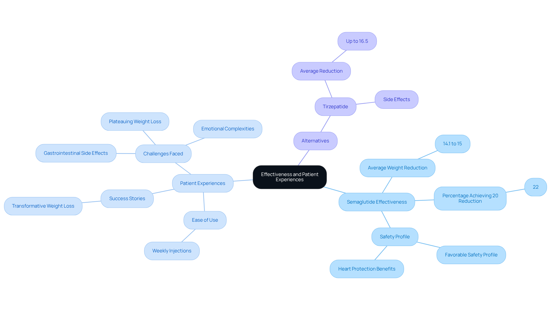 The central node represents the overall topic, while branches show key areas of focus. Each sub-branch provides specific details, helping you understand the effectiveness of Semaglutide, patient experiences, and alternative options. The central node represents the overall topic, while branches show key areas of focus. Each sub-branch provides specific details, helping you understand the effectiveness of Semaglutide, patient experiences, and alternative options.