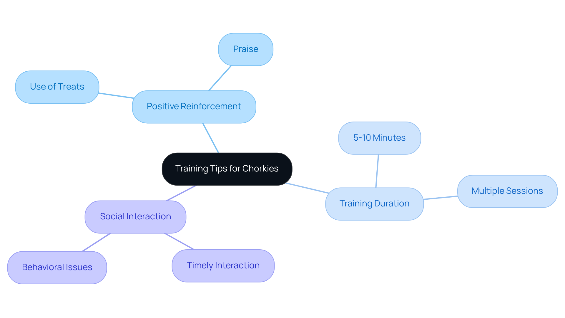 Start in the center with the main topic of training tips, then follow the branches to explore different methods and their benefits for your Chorkie.