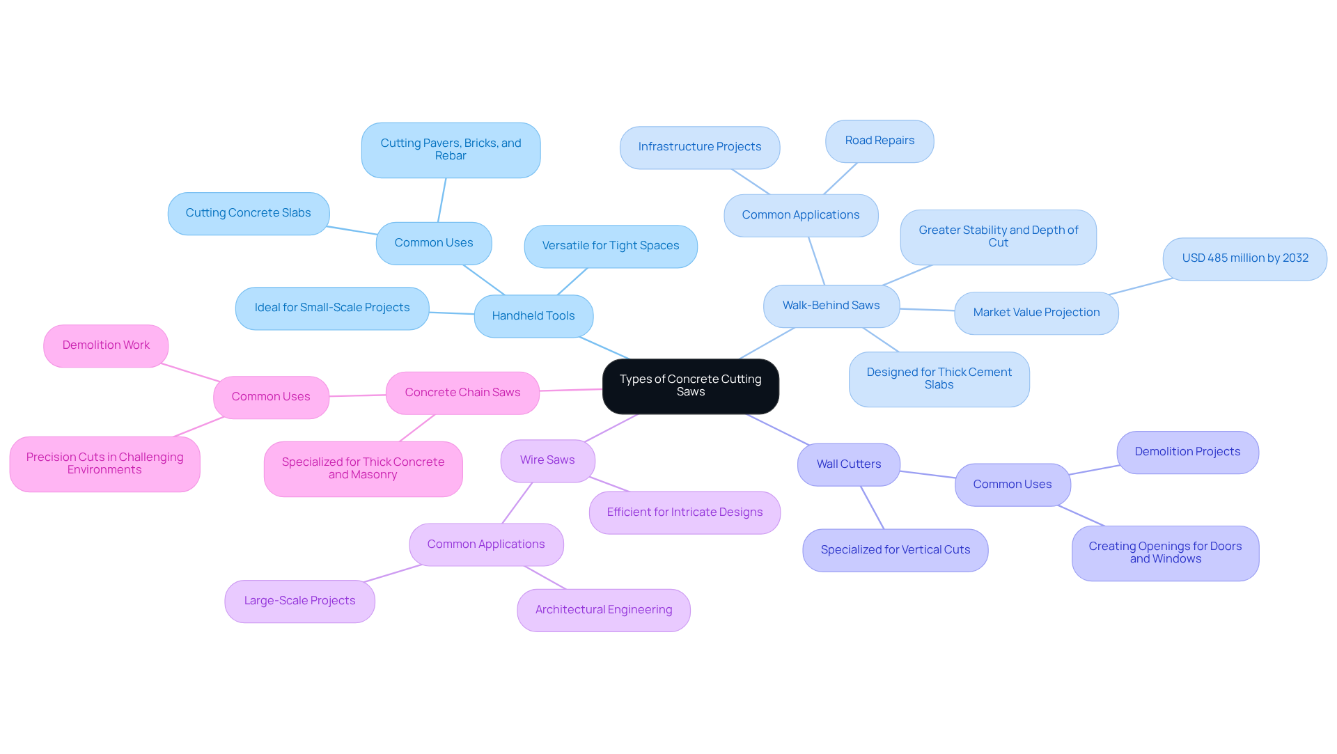 This mindmap starts with the main topic in the center and branches out to show different types of concrete cutting saws. Each branch represents a type of saw, and you can follow the sub-branches to learn about their specific uses and advantages. It's a great way to see how each tool fits into the bigger picture of concrete cutting in construction.