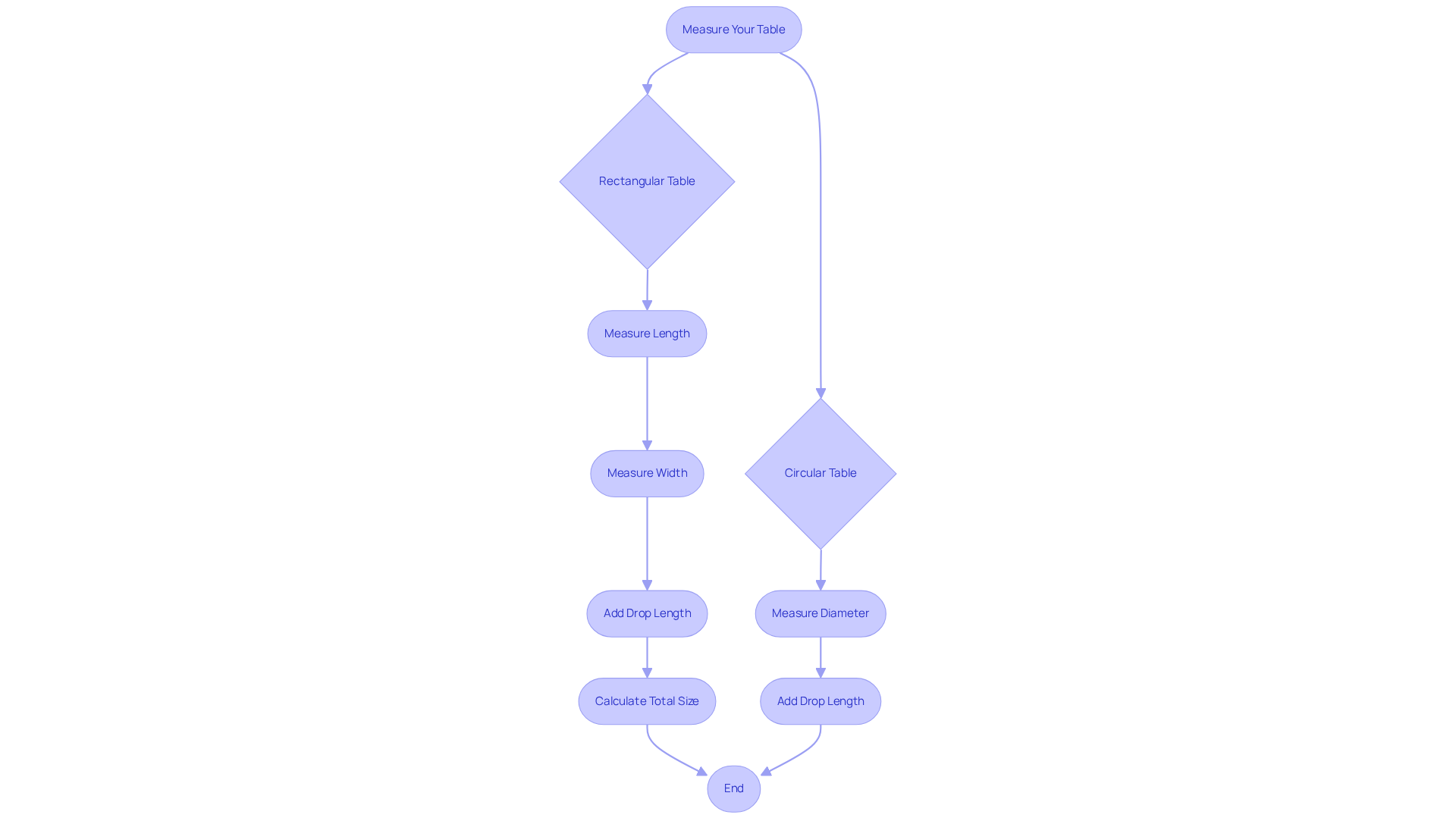 Follow the arrows to see how to measure your table based on its shape. Each step guides you through the process, ensuring you get the right size for your tablecloth. Follow the arrows to see how to measure your table based on its shape. Each step guides you through the process, ensuring you get the right size for your tablecloth.