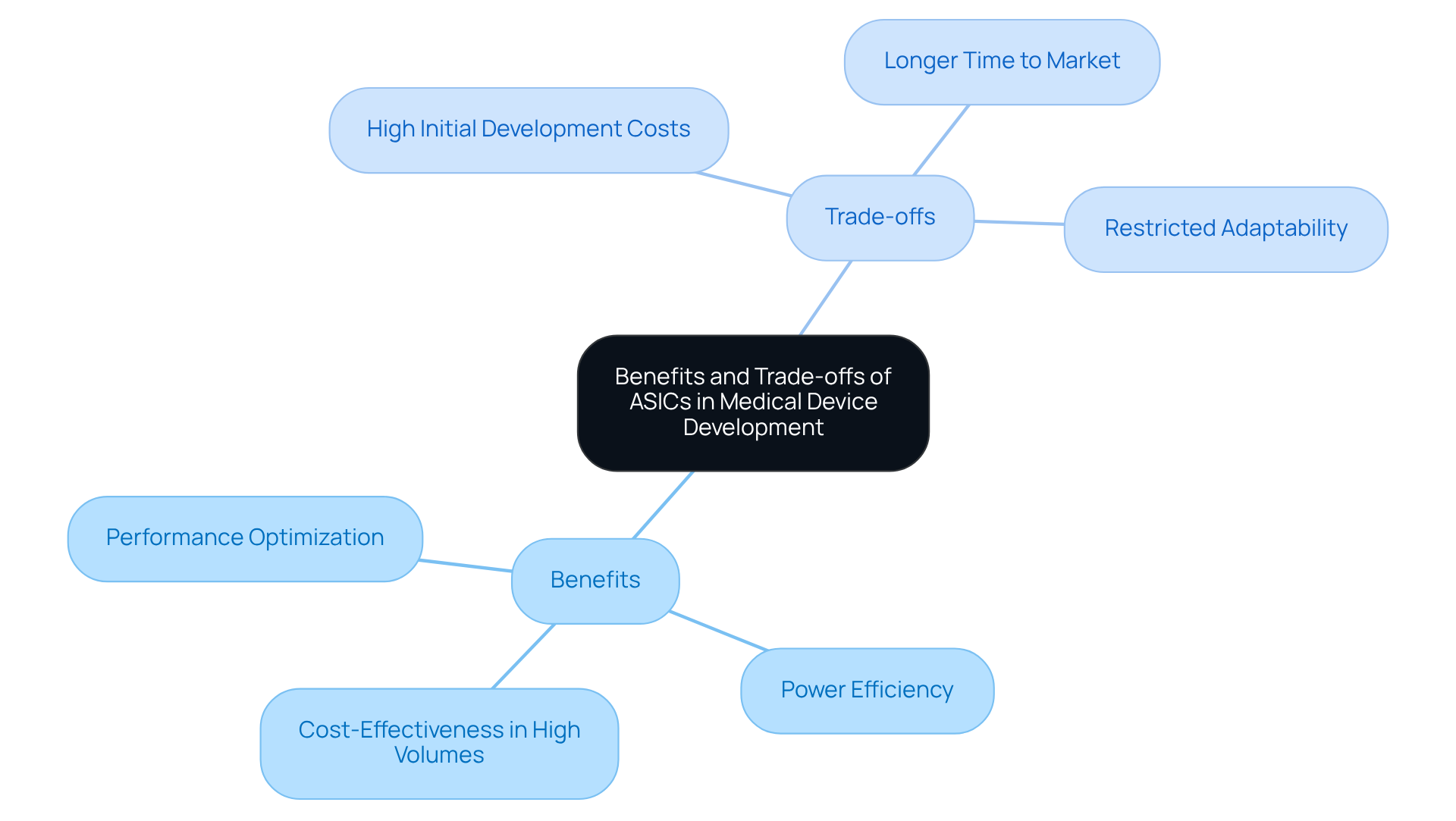 The central node represents the overall topic, while the branches show the key benefits and trade-offs. Each point under the categories highlights specific aspects to consider when evaluating ASICs for medical devices.