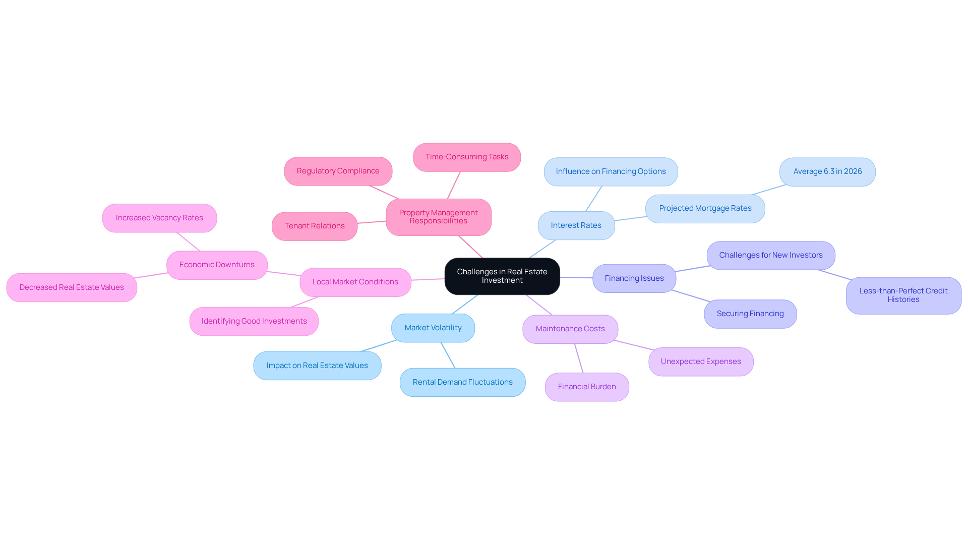 The central node represents the main topic, while the branches show different challenges investors face. Each branch can be explored for more details, helping you understand the complexities of real estate investment.
