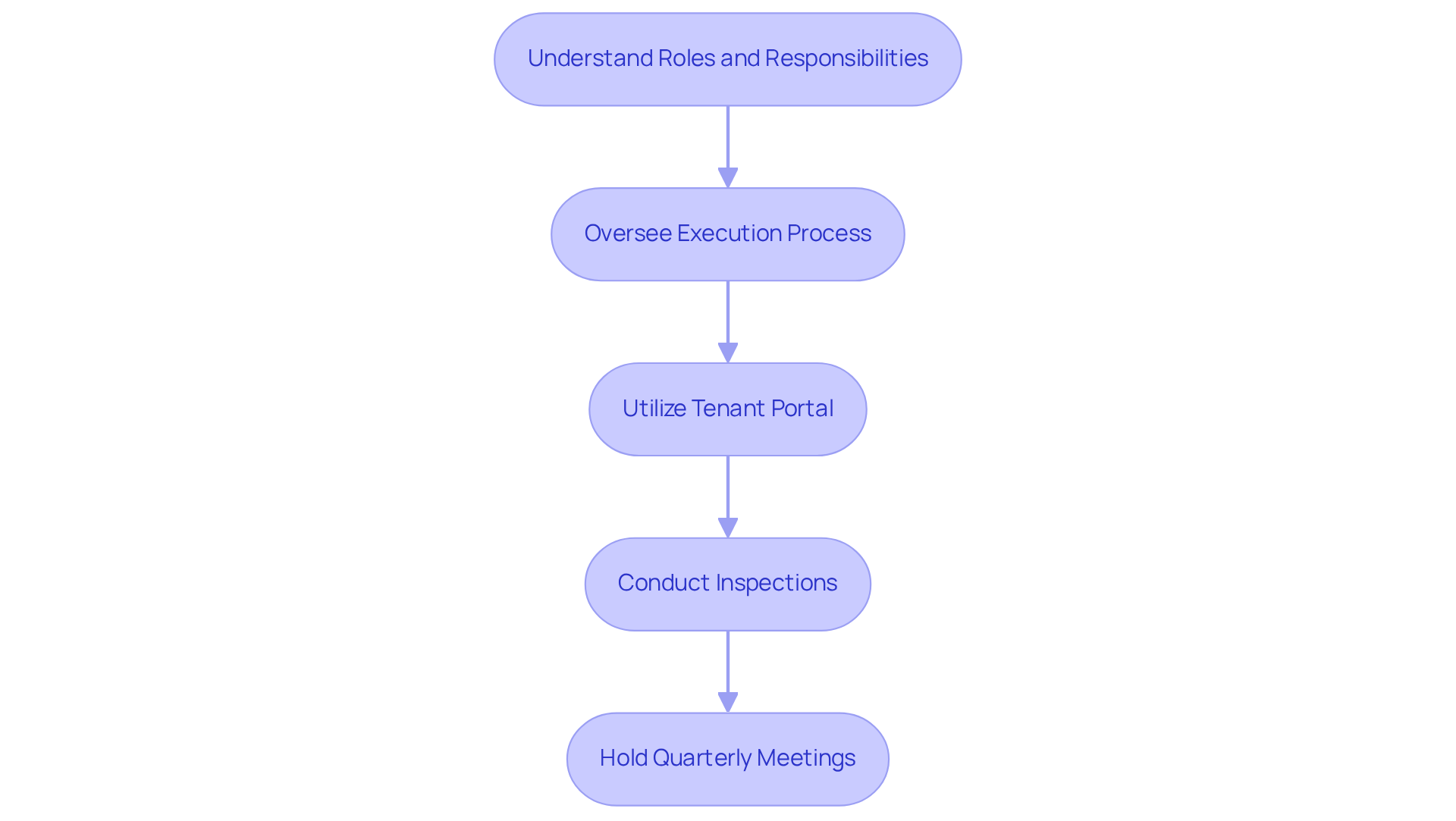Each box represents a step in the implementation process. Follow the arrows to see how each step leads to the next, ensuring a smooth execution of the corrective action plan.