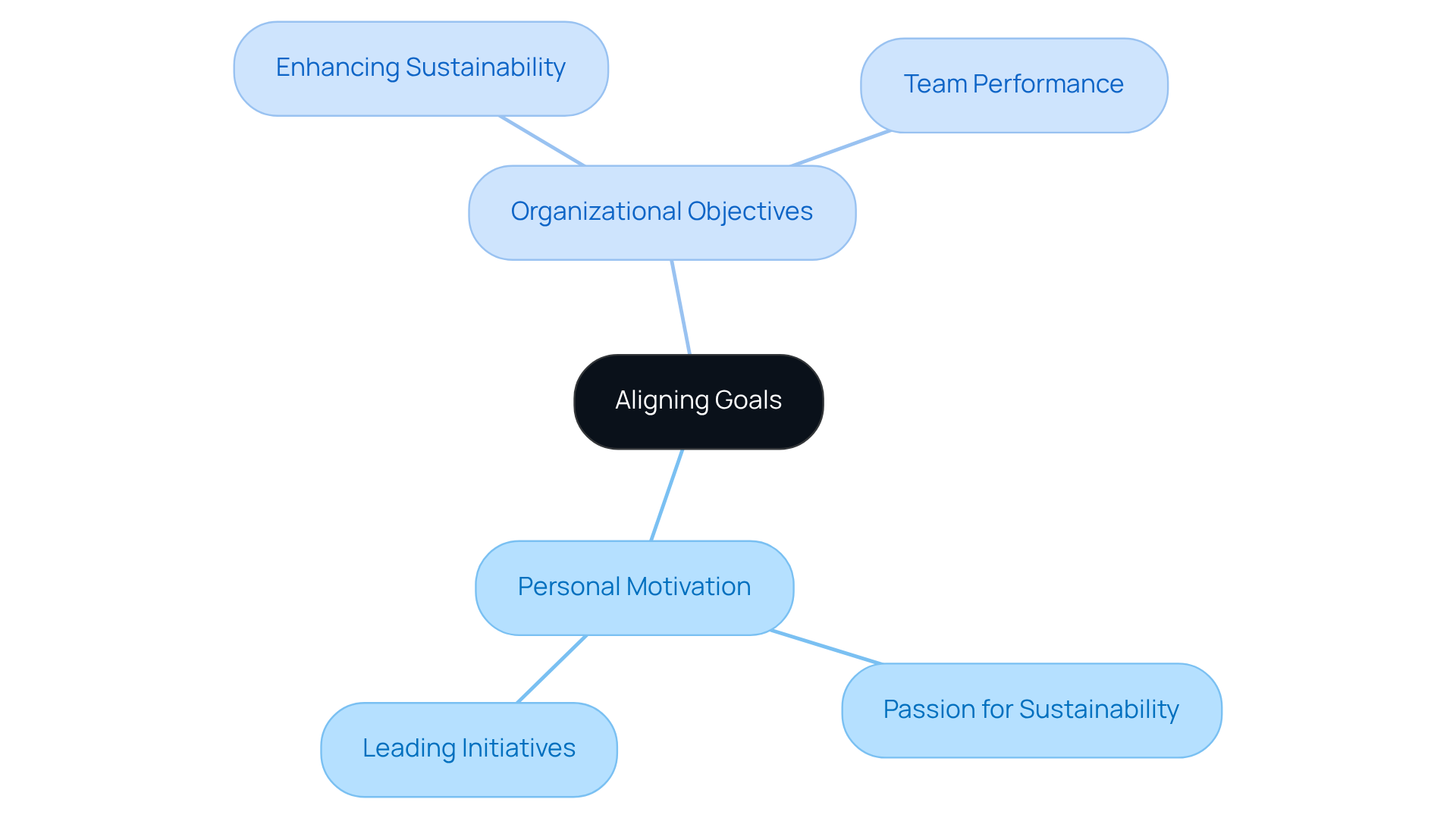 This mindmap shows how personal ambitions can connect with your organization's goals. Start at the center with the main idea, then follow the branches to see how personal motivations and organizational objectives relate and support each other.
