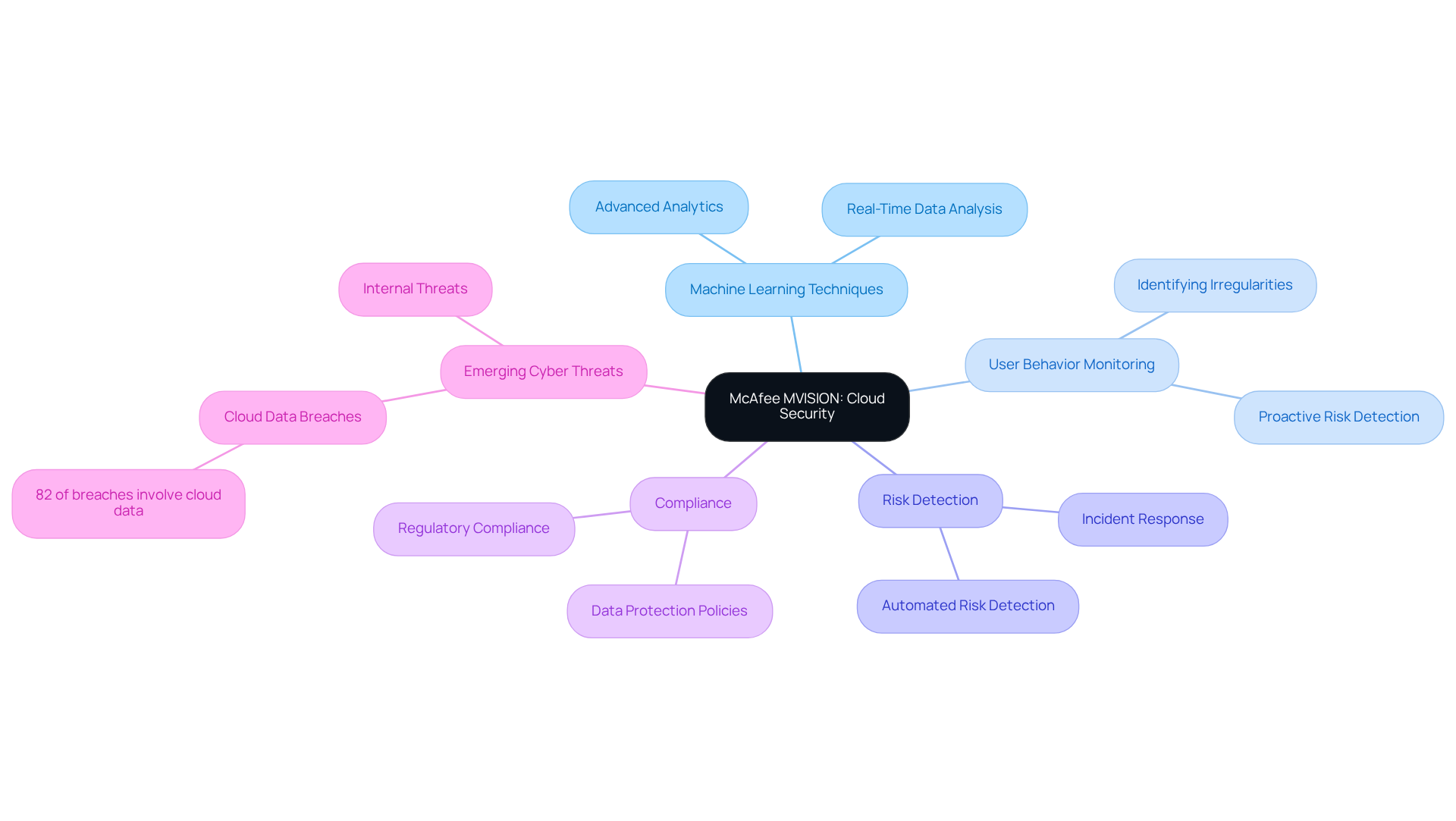 The central node represents McAfee MVISION, while the branches illustrate key components of cloud security and machine learning. Follow the branches to explore how each aspect contributes to enhancing security visibility.
