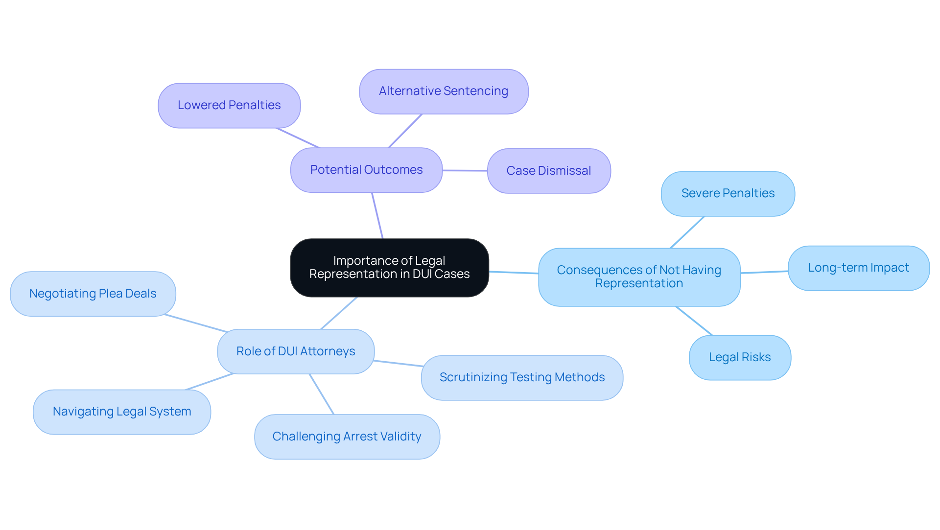This mindmap illustrates why having a lawyer is crucial when facing DUI charges. The center shows the main idea, and the branches detail the consequences of not having a lawyer, the roles they play, and the possible outcomes of their involvement. Each branch helps you understand the different aspects of legal representation in DUI cases.