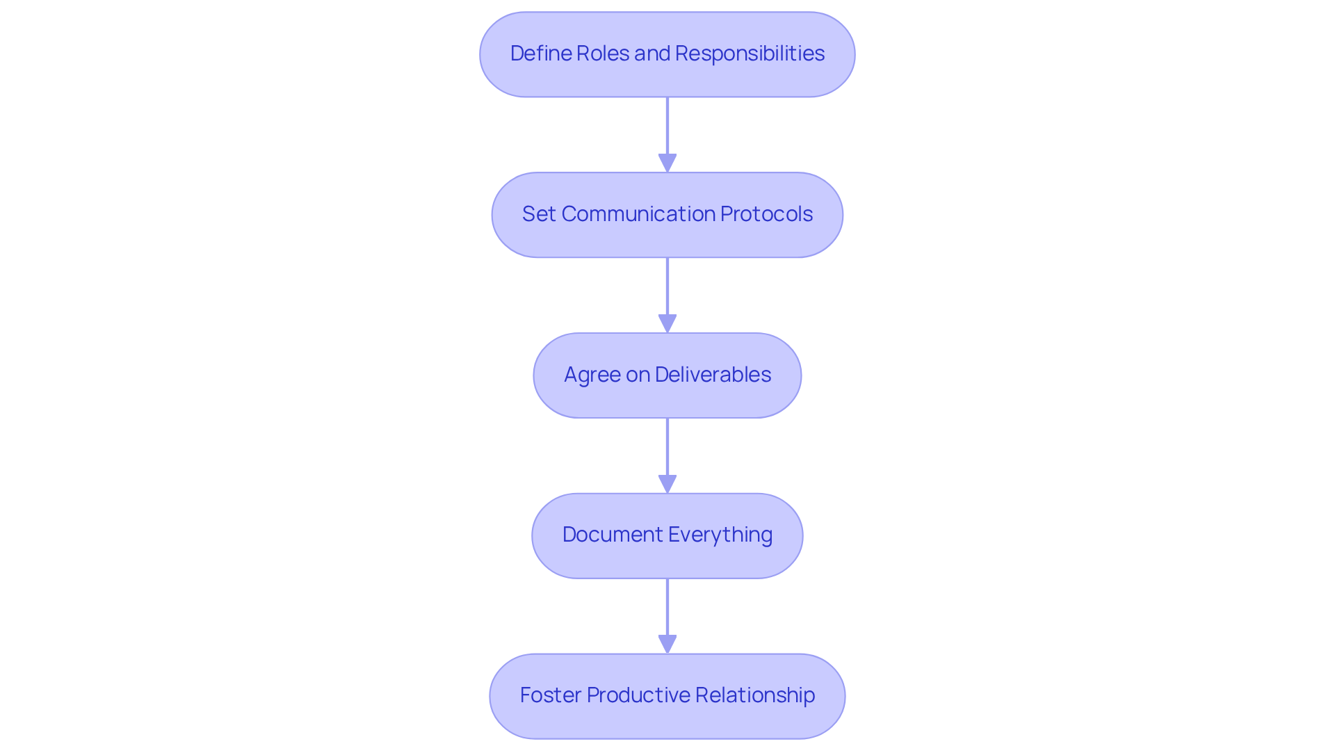 Each box represents a crucial step in building a successful partnership with your compliance consultant. Follow the arrows to see how each step leads to the next, ensuring a smooth process.