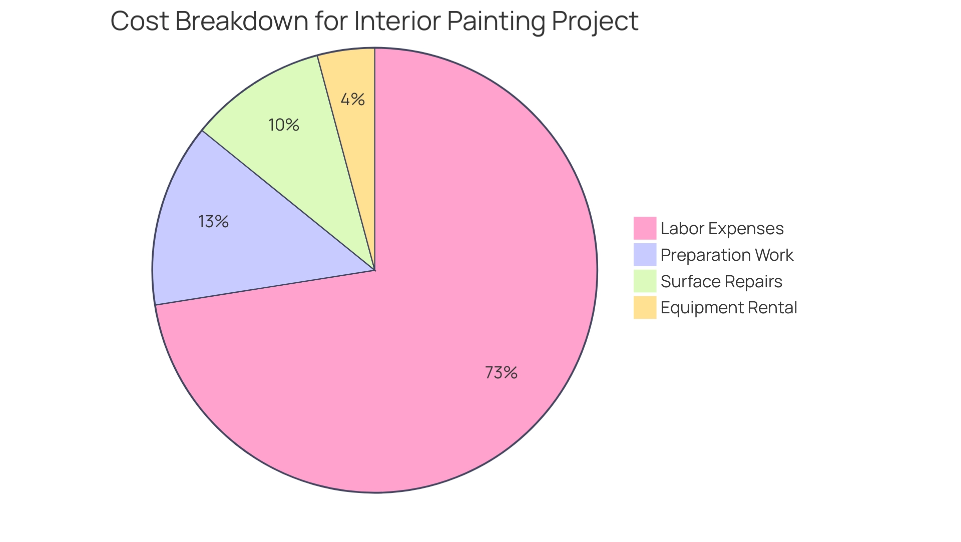 Each slice represents a cost category: Surface Repairs (Blue), Preparation Work (Green), Equipment Rental (Orange), and Labor Expenses (Red).