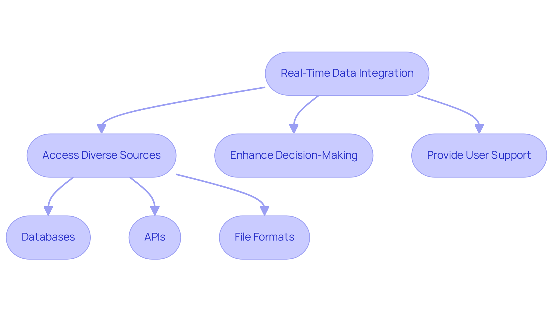 This flowchart shows how real-time data integration works: starting from accessing various data sources, moving to improved decision-making, and ending with user support. Each step is connected to illustrate the process clearly.