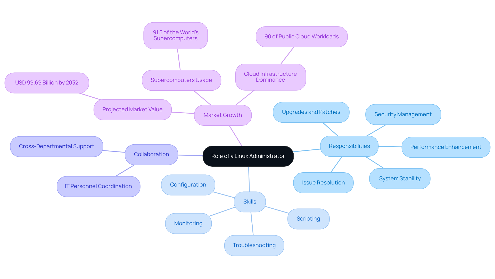 The center represents the overall role, with branches detailing key responsibilities, necessary skills, collaboration with IT teams, and the importance of this position in the growing open-source market. The center represents the overall role, with branches detailing key responsibilities, necessary skills, collaboration with IT teams, and the importance of this position in the growing open-source market.