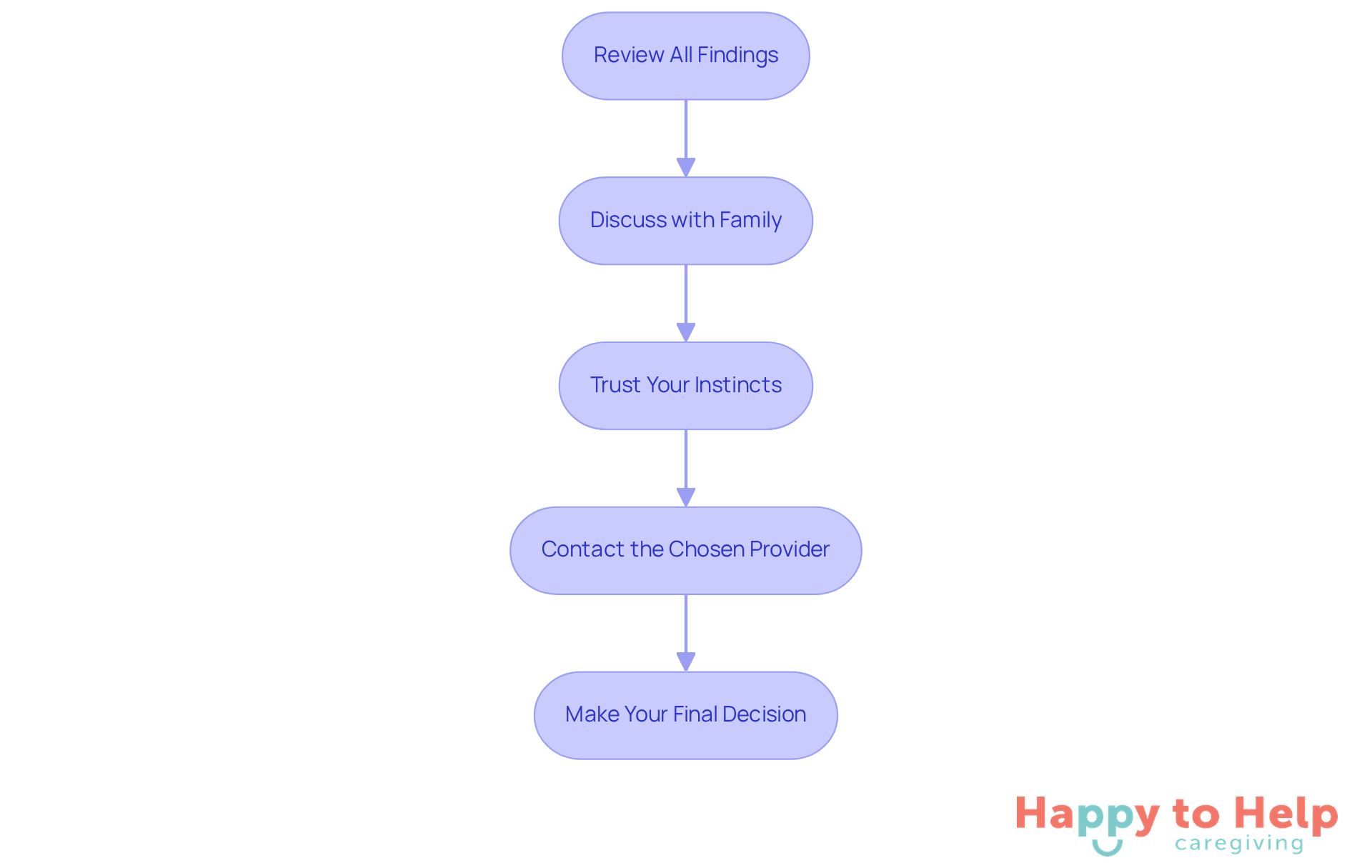 Each box represents a step in the decision-making process. Follow the arrows to see how to move from one step to the next, ensuring a thorough and thoughtful selection of care services.