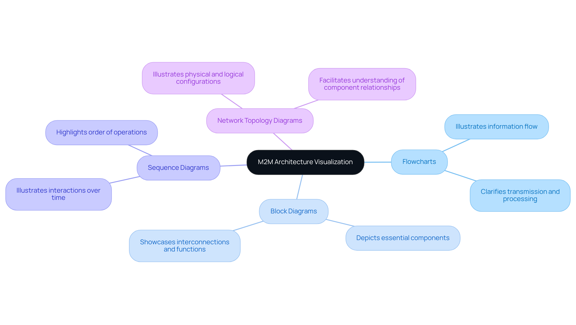 The central node represents the overall topic of M2M architecture visualization. Each branch leads to a specific type of diagram, explaining how it contributes to understanding the architecture. Follow the branches to explore each diagram's role in simplifying complex information. The central node represents the overall topic of M2M architecture visualization. Each branch leads to a specific type of diagram, explaining how it contributes to understanding the architecture. Follow the branches to explore each diagram's role in simplifying complex information.