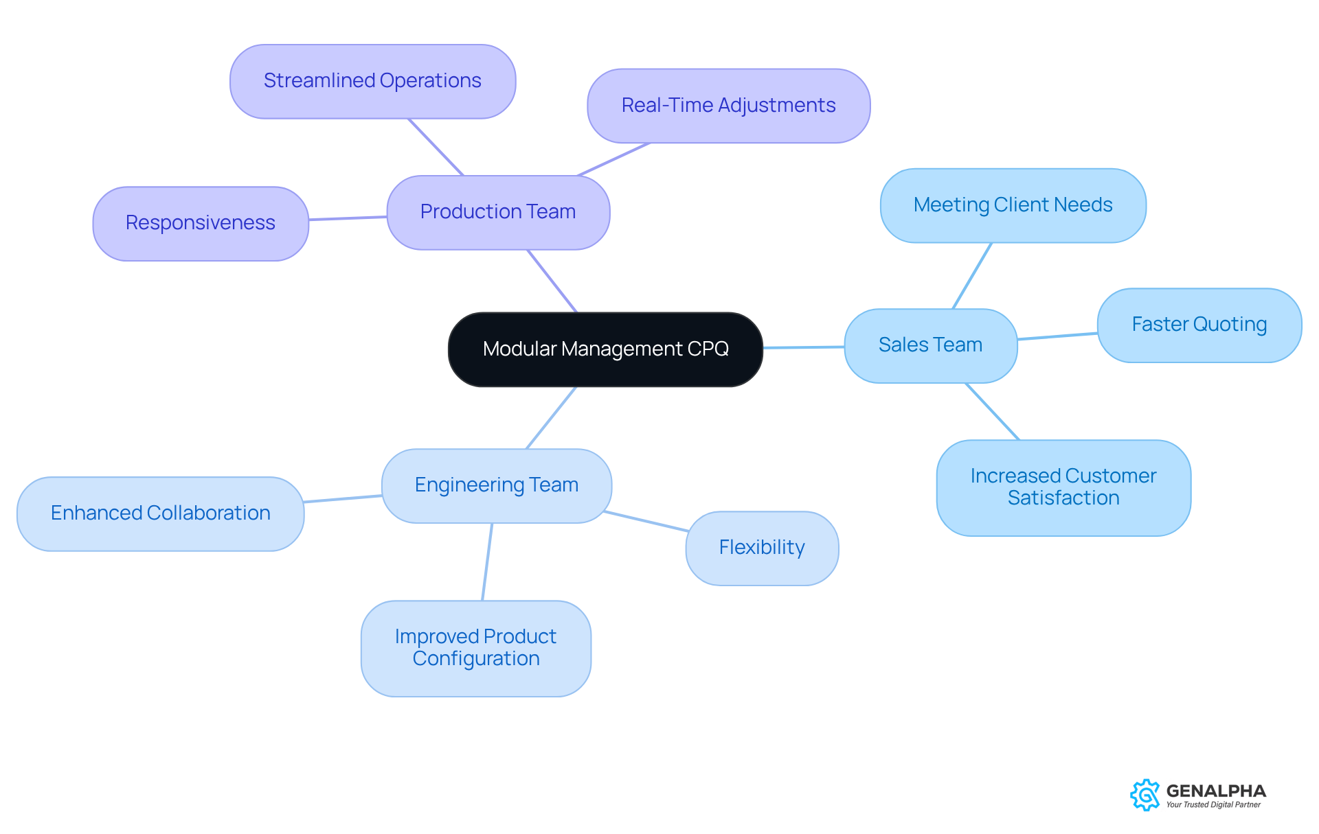 The center represents the CPQ solution, while the branches show how different teams work together. Each branch highlights the benefits of collaboration, making it clear how teamwork leads to better adaptability in the organization.