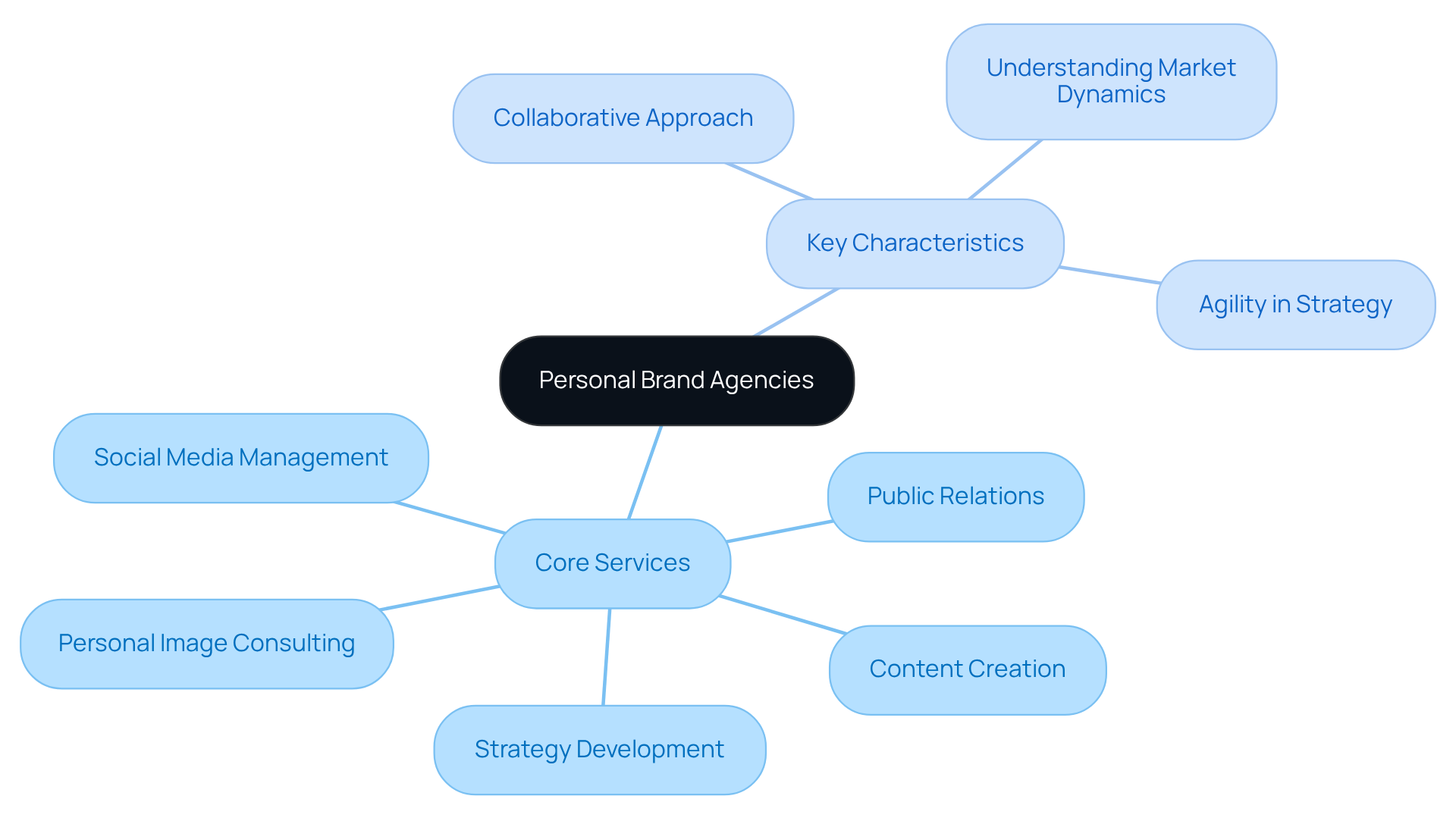 The central node represents personal brand agencies, with branches showing their main services and characteristics. Each branch highlights important aspects that contribute to their effectiveness in enhancing personal and corporate identities.