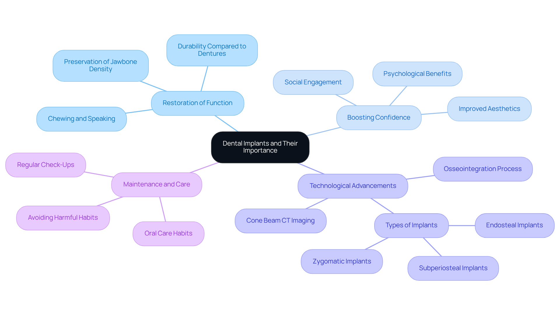 This mindmap starts with the central idea of dental implants and branches out to show their various benefits and considerations. Each branch represents a key theme, and the sub-branches provide more details, helping you see how everything connects.