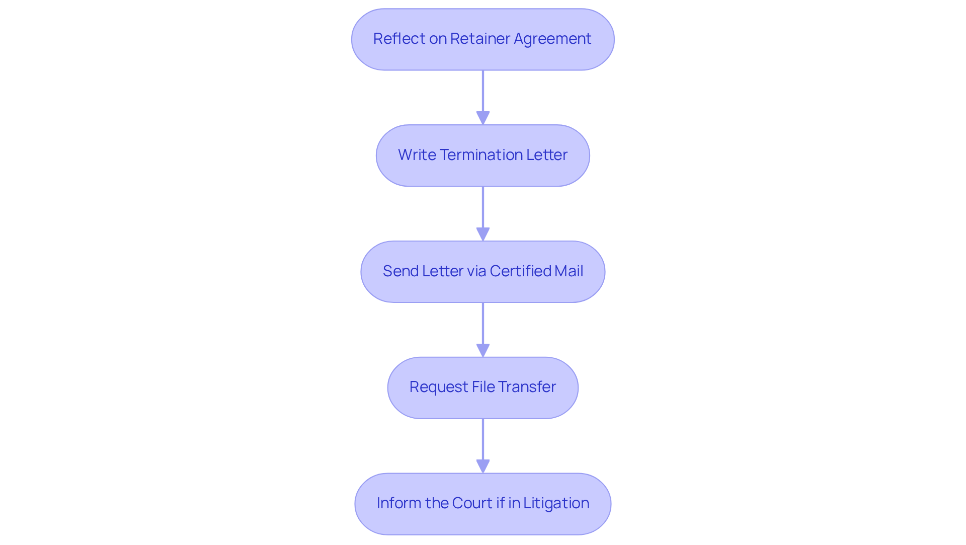 Each box represents a step in the process of changing your lawyer. Follow the arrows to see what to do next, ensuring you handle this transition smoothly and with care.