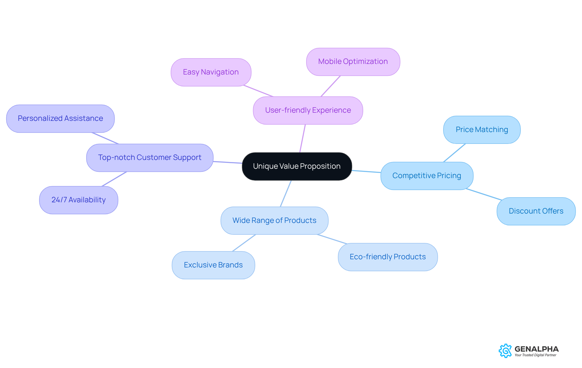 The center represents your Unique Value Proposition, and the branches show the different elements that make it special. Each color-coded branch highlights a key aspect, helping you visualize how they all contribute to standing out in the market.