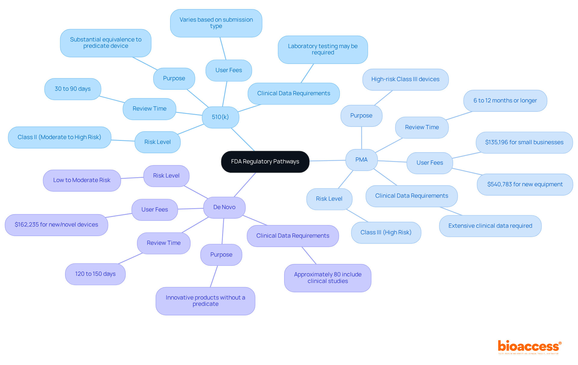 The central node represents the main topic of FDA pathways. Each branch shows a different pathway, with sub-branches providing specific details about that pathway. This helps you understand how each pathway differs and what it entails.