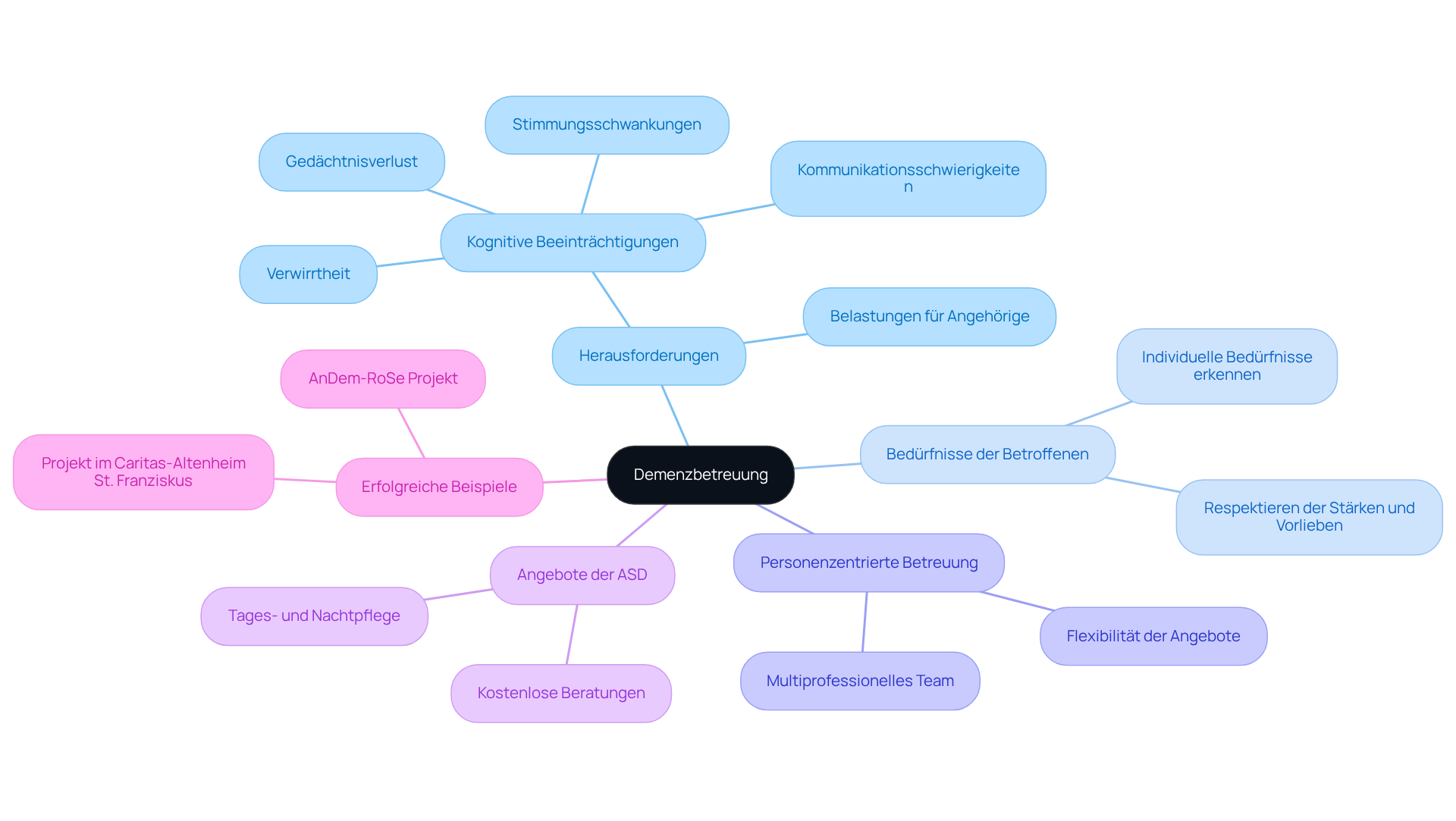 In der Mitte steht das Hauptthema der Demenzbetreuung. Die Äste zeigen die verschiedenen Herausforderungen und Bedürfnisse, die damit verbunden sind, sowie die Unterstützungsangebote. Je dicker der Ast, desto wichtiger ist das Thema.