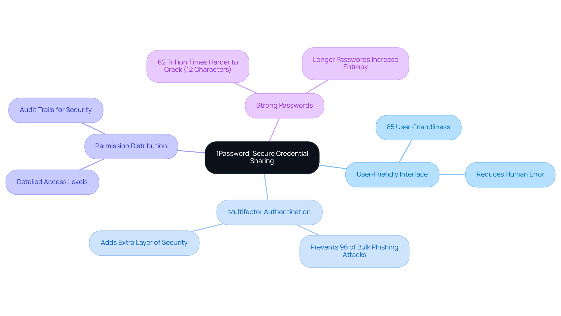 The central node represents 1Password's main purpose, while the branches show its key features. Each sub-branch provides additional details or statistics that highlight the importance of these features for small tech teams.