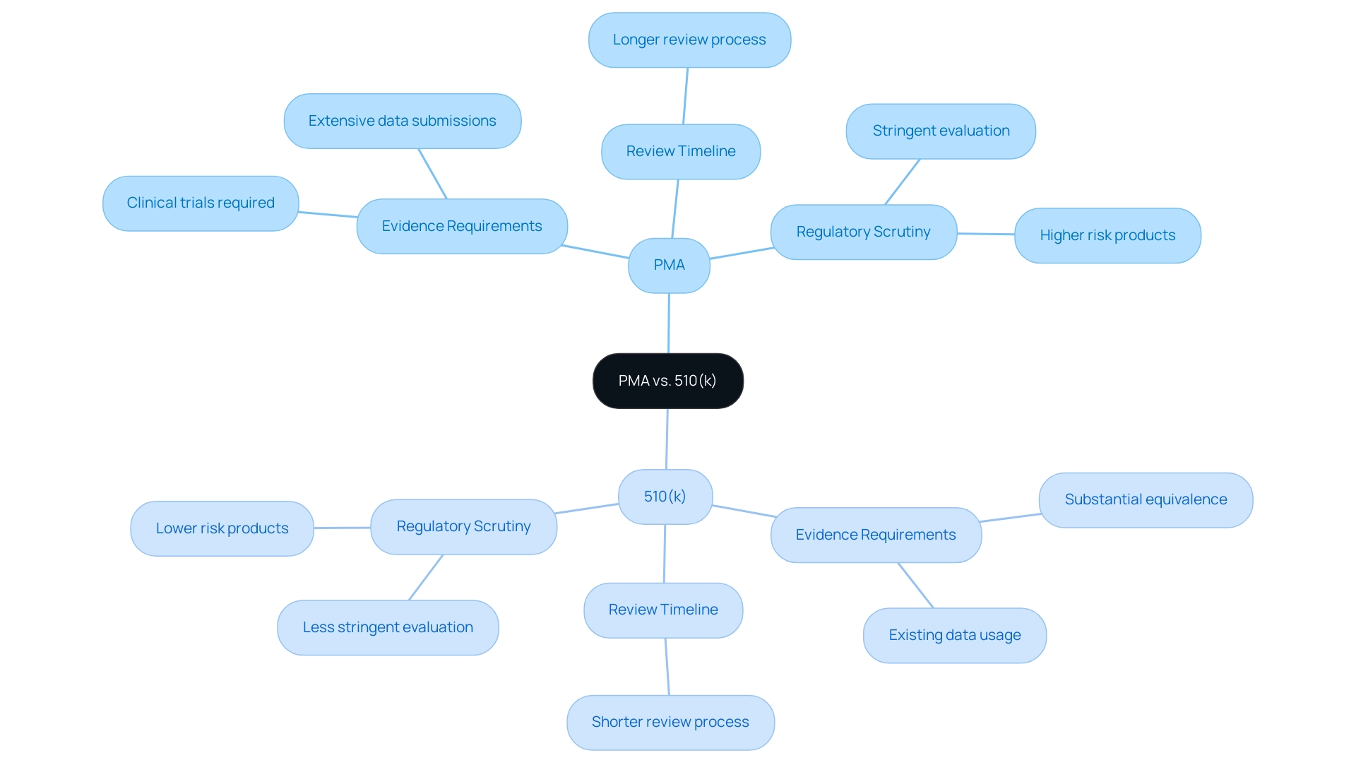 Light blue represents PMA features, while light green represents 510(k) features, with branches detailing evidence requirements, review timelines, and regulatory scrutiny.