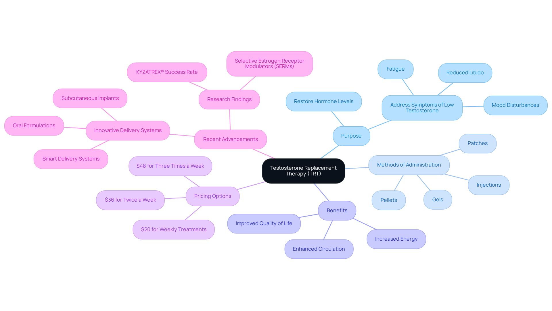 The central node represents TRT, with branches showing its purpose, methods, benefits, pricing, and advancements. Each branch helps you explore different aspects of TRT, making it easier to understand how they connect.