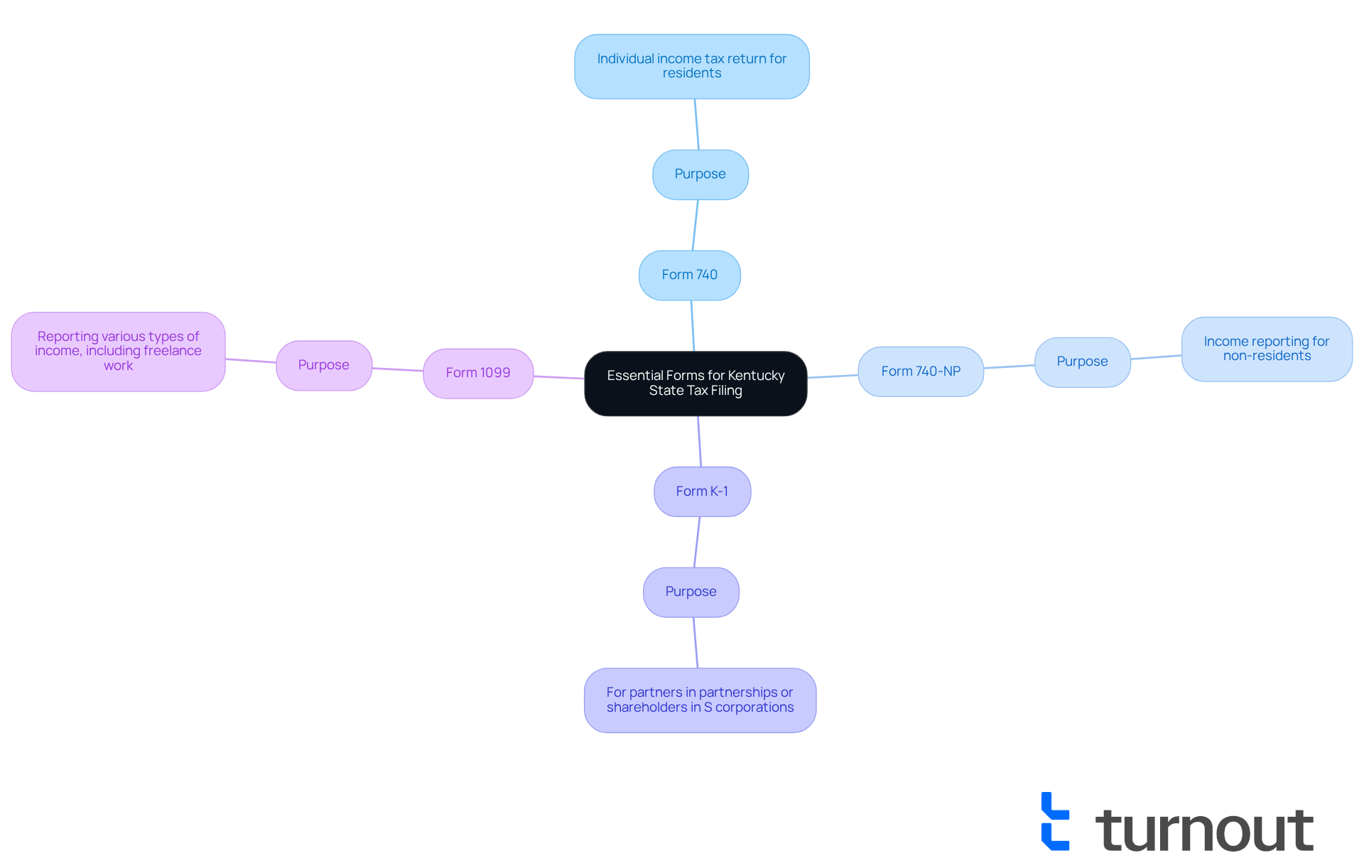 The center represents the main topic of tax filing, while each branch shows a specific form you need. Click on a form to learn more about its purpose and importance in your tax filing process. The center represents the main topic of tax filing, while each branch shows a specific form you need. Click on a form to learn more about its purpose and importance in your tax filing process.