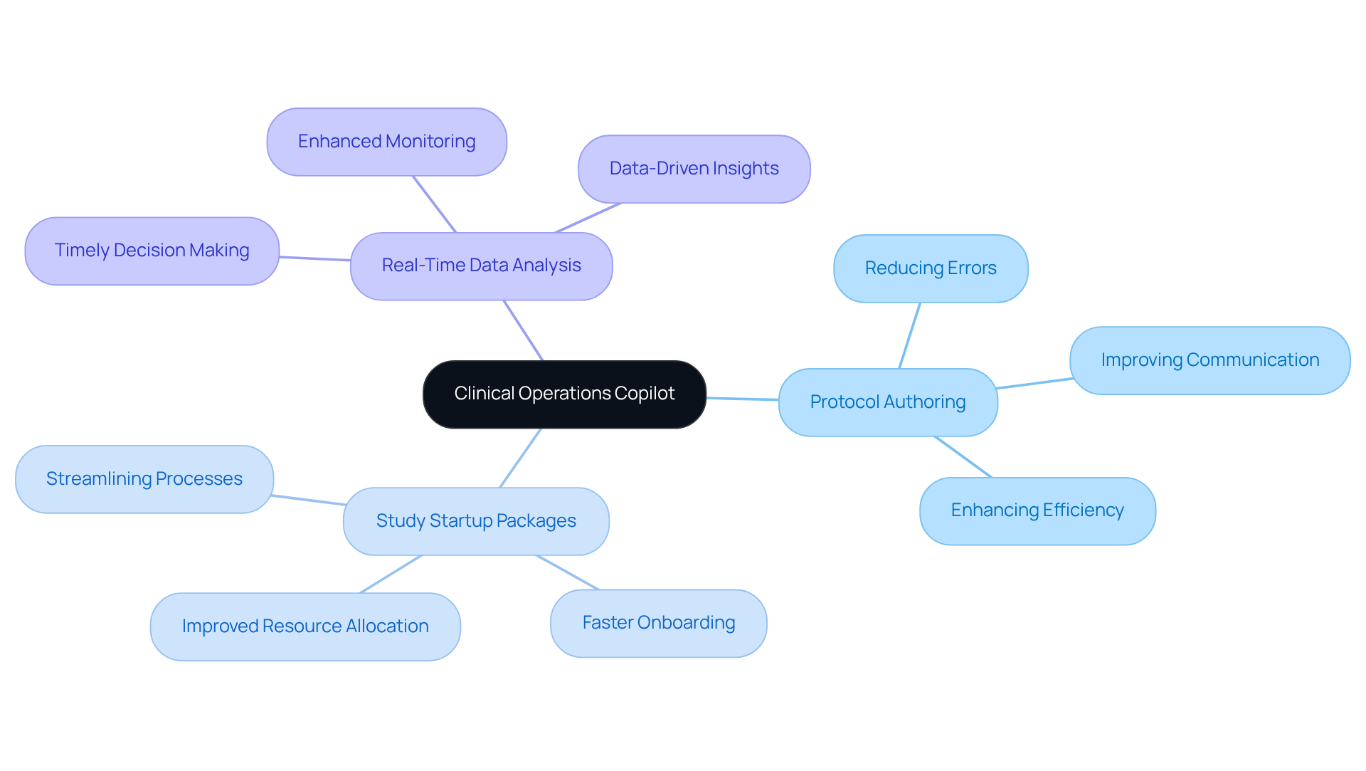 The center represents the clinical operations copilot, while the branches show its key functions and how they contribute to improving trial management. Each color-coded branch highlights a specific area of focus, making it easy to understand the copilot's impact on efficiency and effectiveness. The center represents the clinical operations copilot, while the branches show its key functions and how they contribute to improving trial management. Each color-coded branch highlights a specific area of focus, making it easy to understand the copilot's impact on efficiency and effectiveness.
