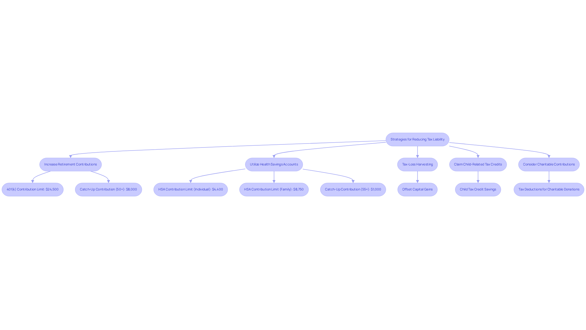This flowchart outlines various strategies families can use to reduce their tax liability. Each branch represents a different strategy, with details on how it can help manage taxes. Follow the arrows to see how these strategies connect to the overall goal of easing tax burdens. This flowchart outlines various strategies families can use to reduce their tax liability. Each branch represents a different strategy, with details on how it can help manage taxes. Follow the arrows to see how these strategies connect to the overall goal of easing tax burdens.