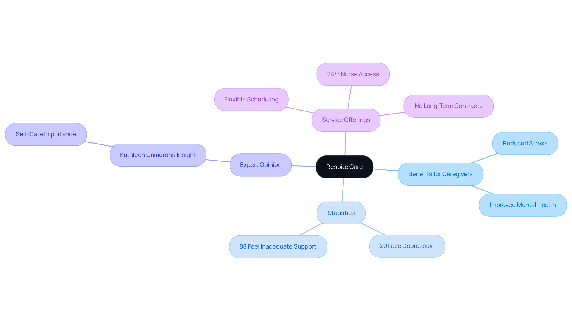 The central node represents respite care, while branches and sub-branches illustrate its benefits, key statistics, expert insights, and the services available. Follow the branches to understand how each aspect connects back to the main idea.