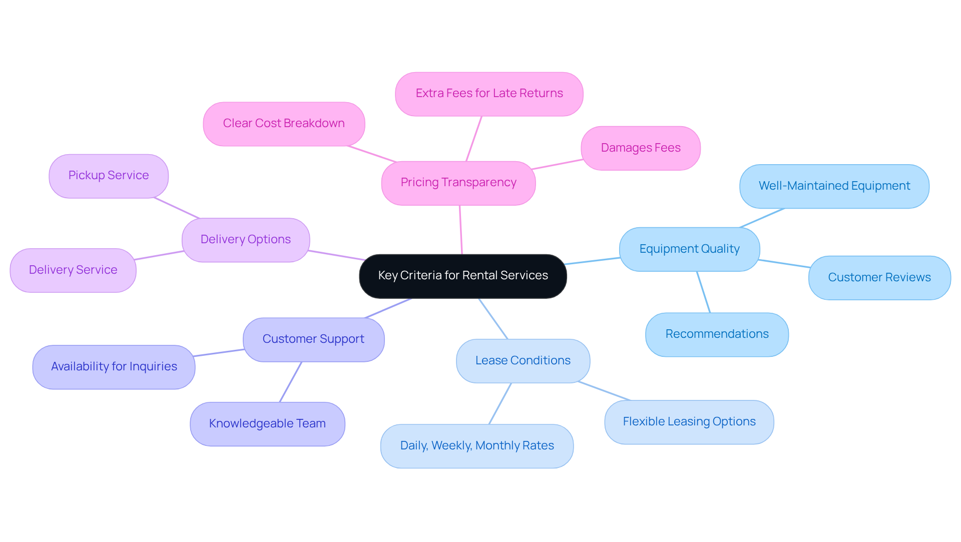 The center represents the main focus of rental services. Each branch highlights important criteria to consider when renting, and the sub-branches give more details about each criterion.