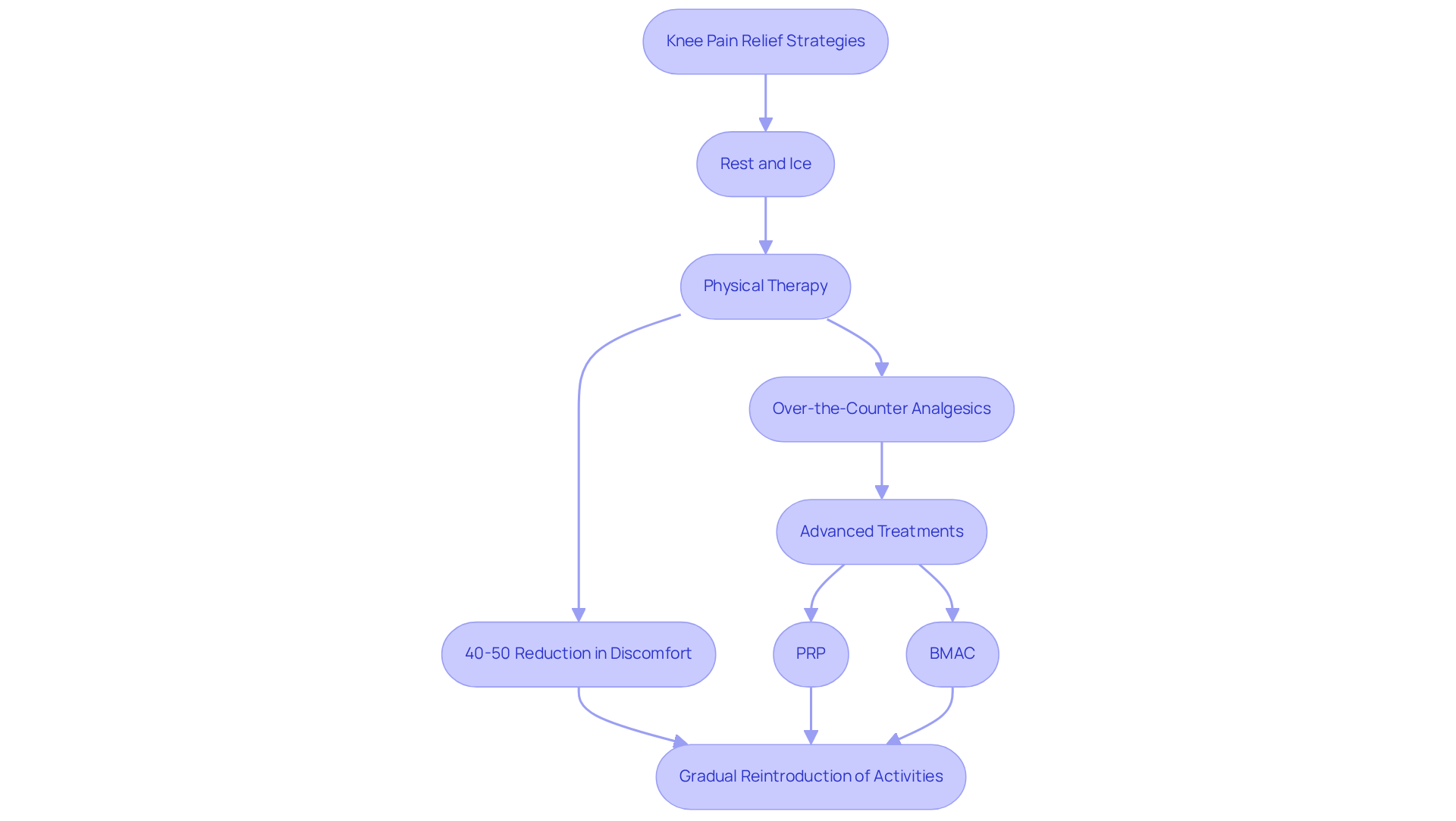This flowchart guides you through the steps for relieving knee pain. Start with rest and ice, then move to physical therapy, and explore advanced treatments if needed. Each step is designed to help you recover effectively and safely.