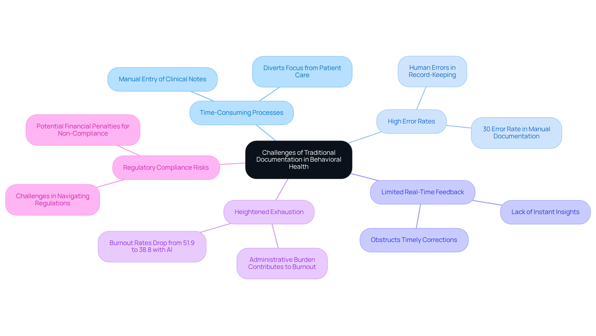The central node represents the main topic, while each branch highlights a specific challenge. Follow the branches to explore the details and implications of each issue.